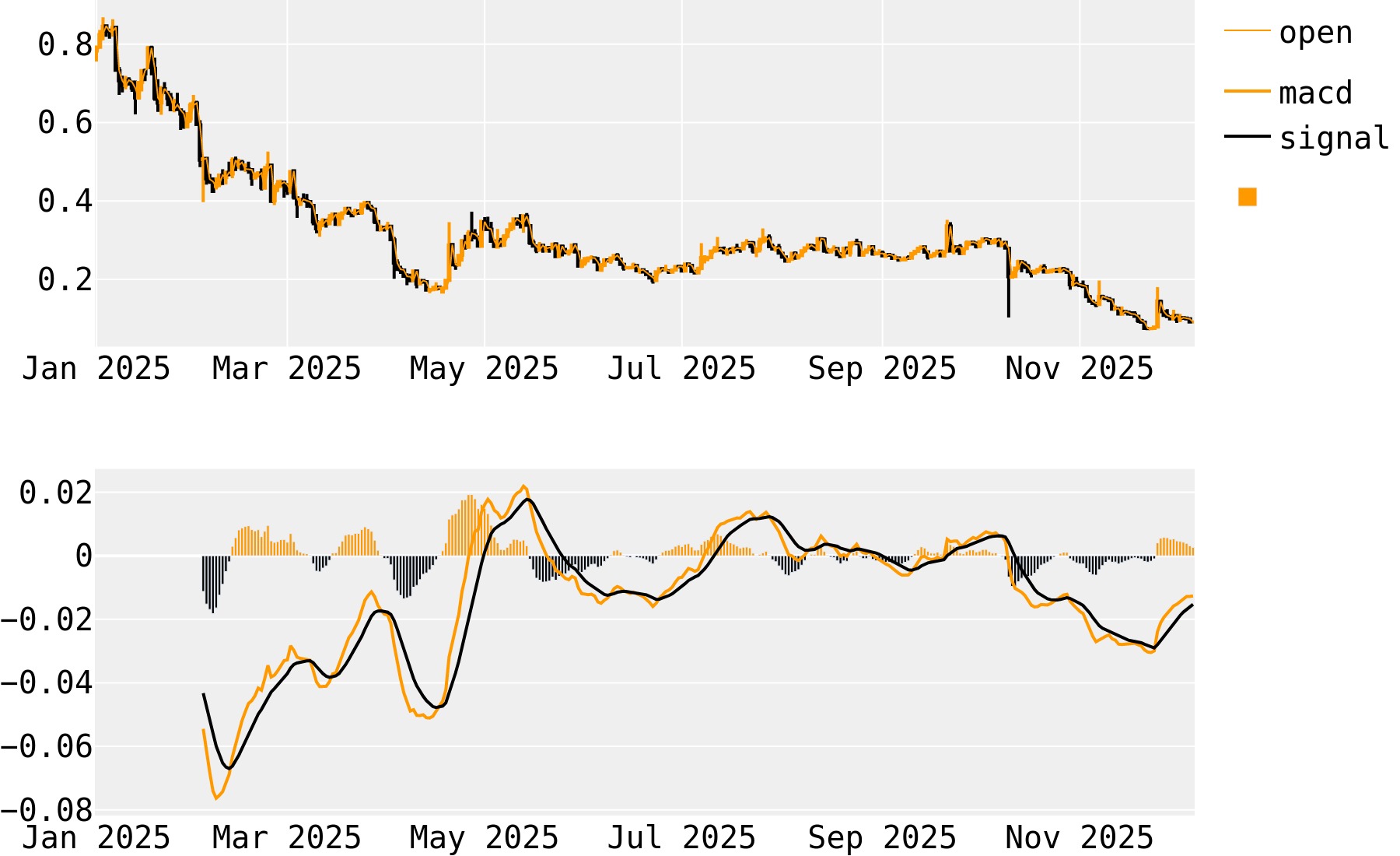 Perpetual Protocol MACD
