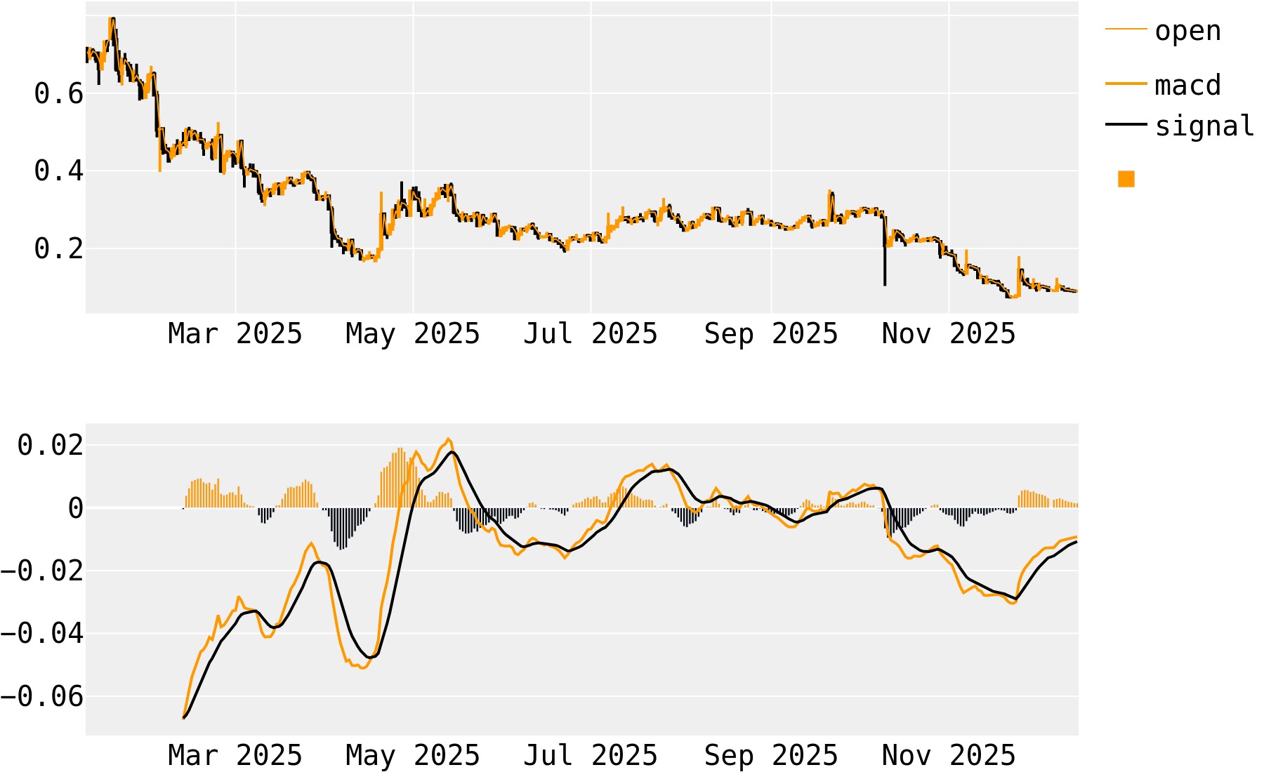 Perpetual Protocol MACD