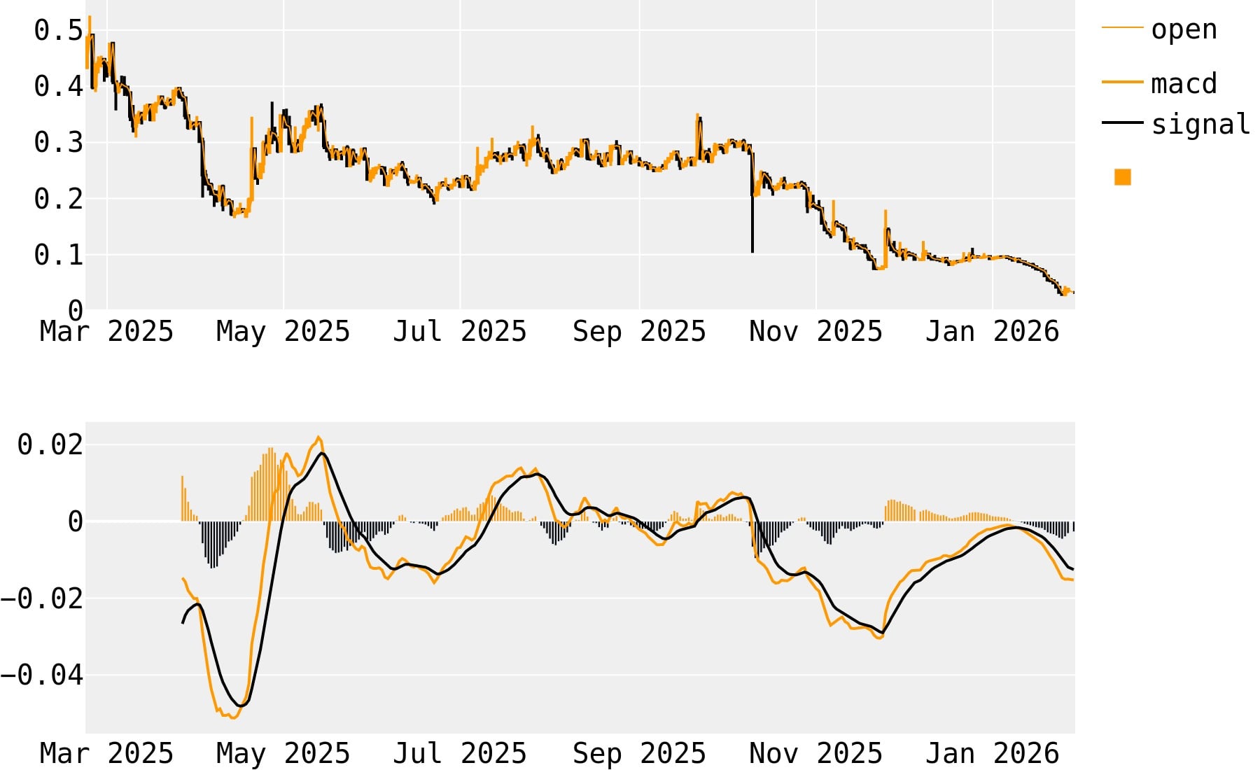Perpetual Protocol MACD