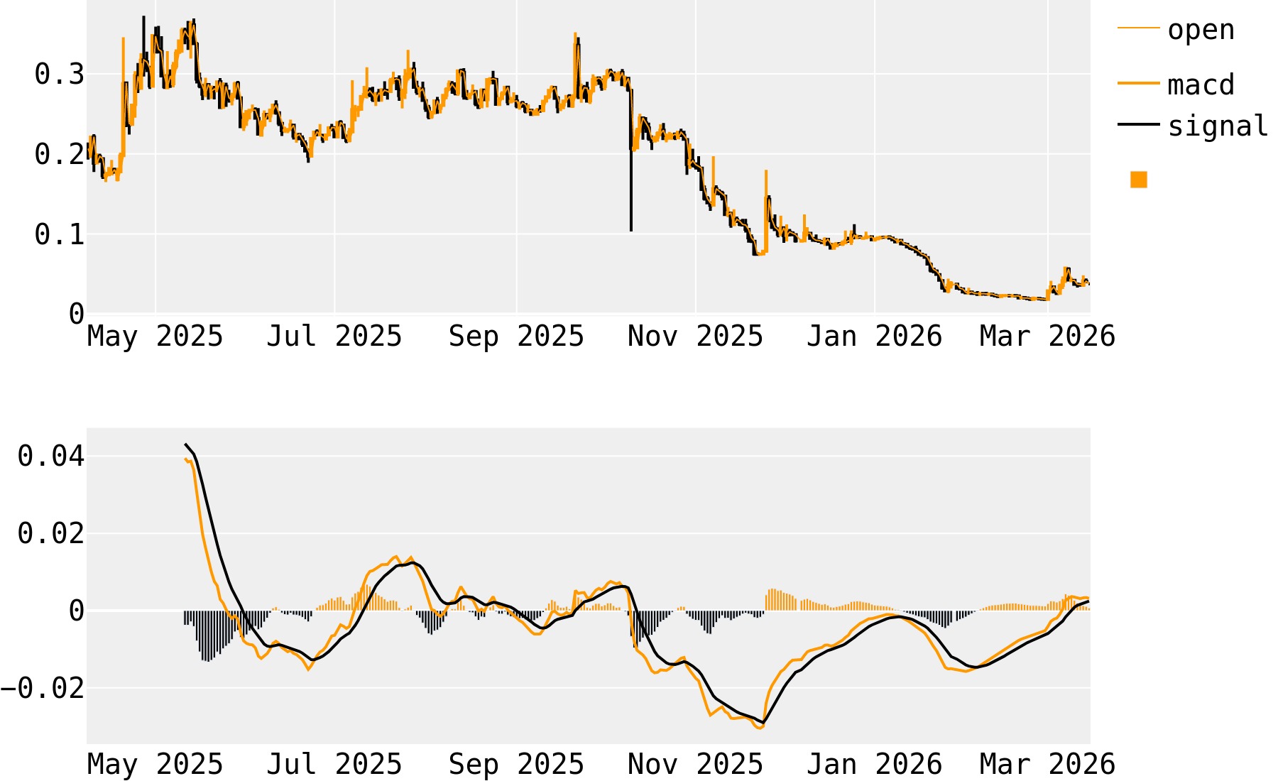 Perpetual Protocol MACD