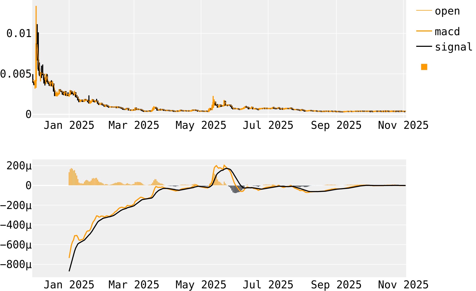 Pesto the Baby King Penguin MACD