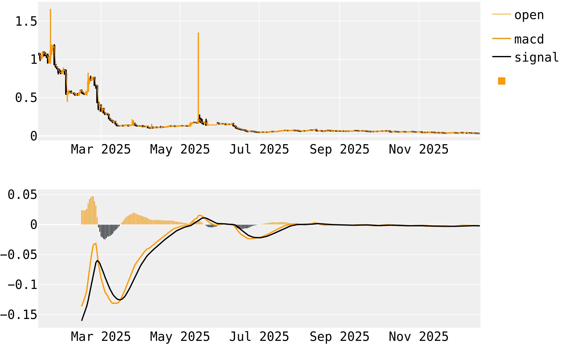 Pickle Finance MACD