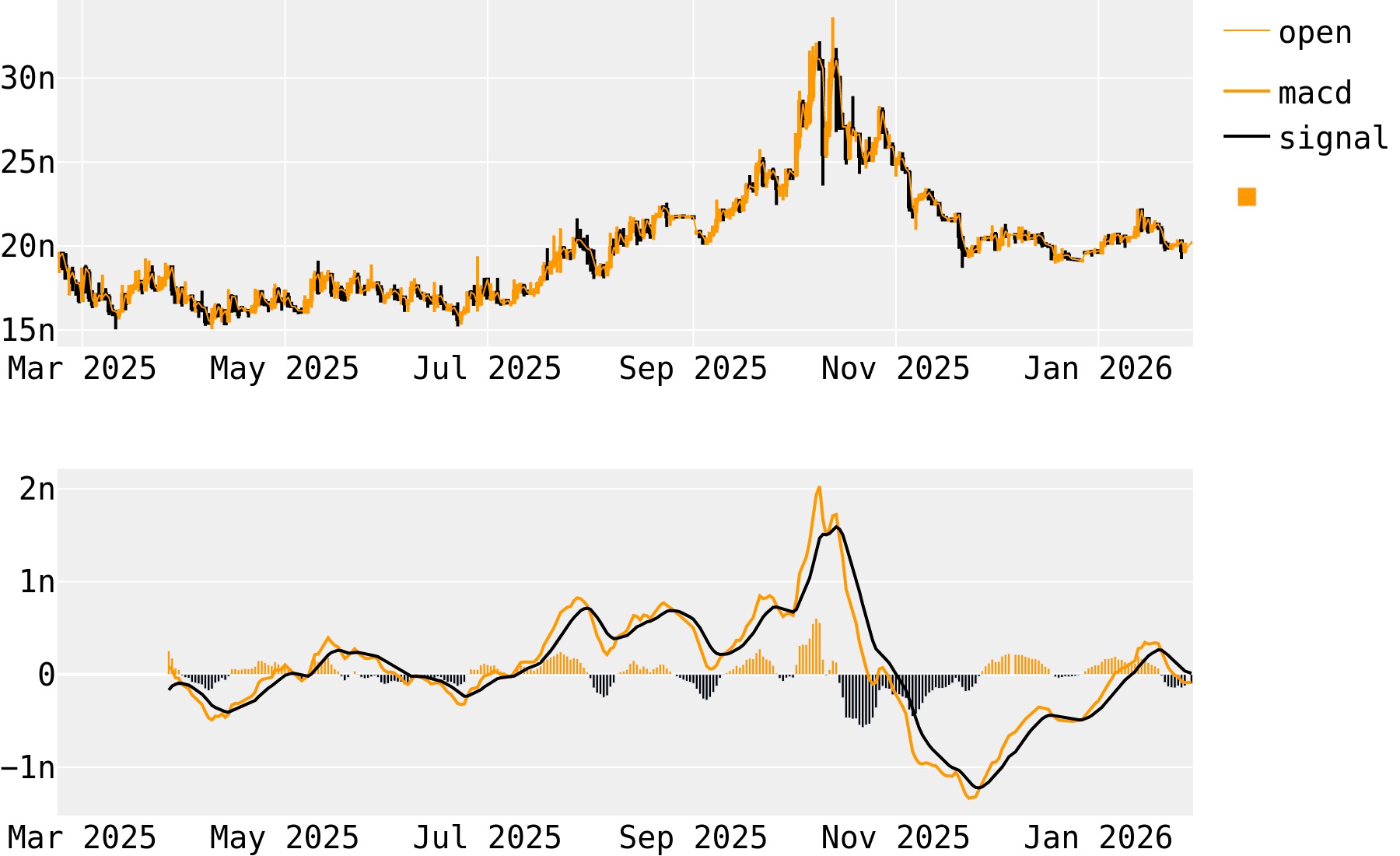 Pig Finance MACD