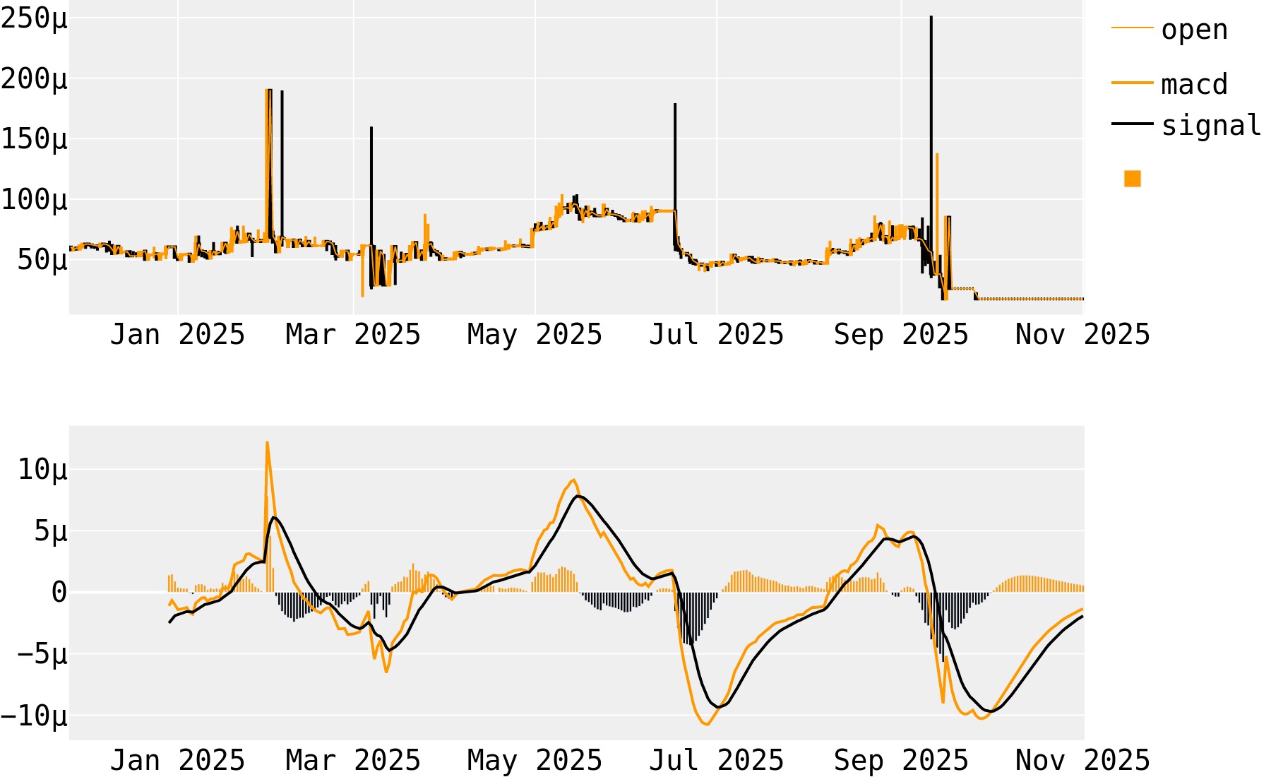 PlaceWar Governance Token MACD