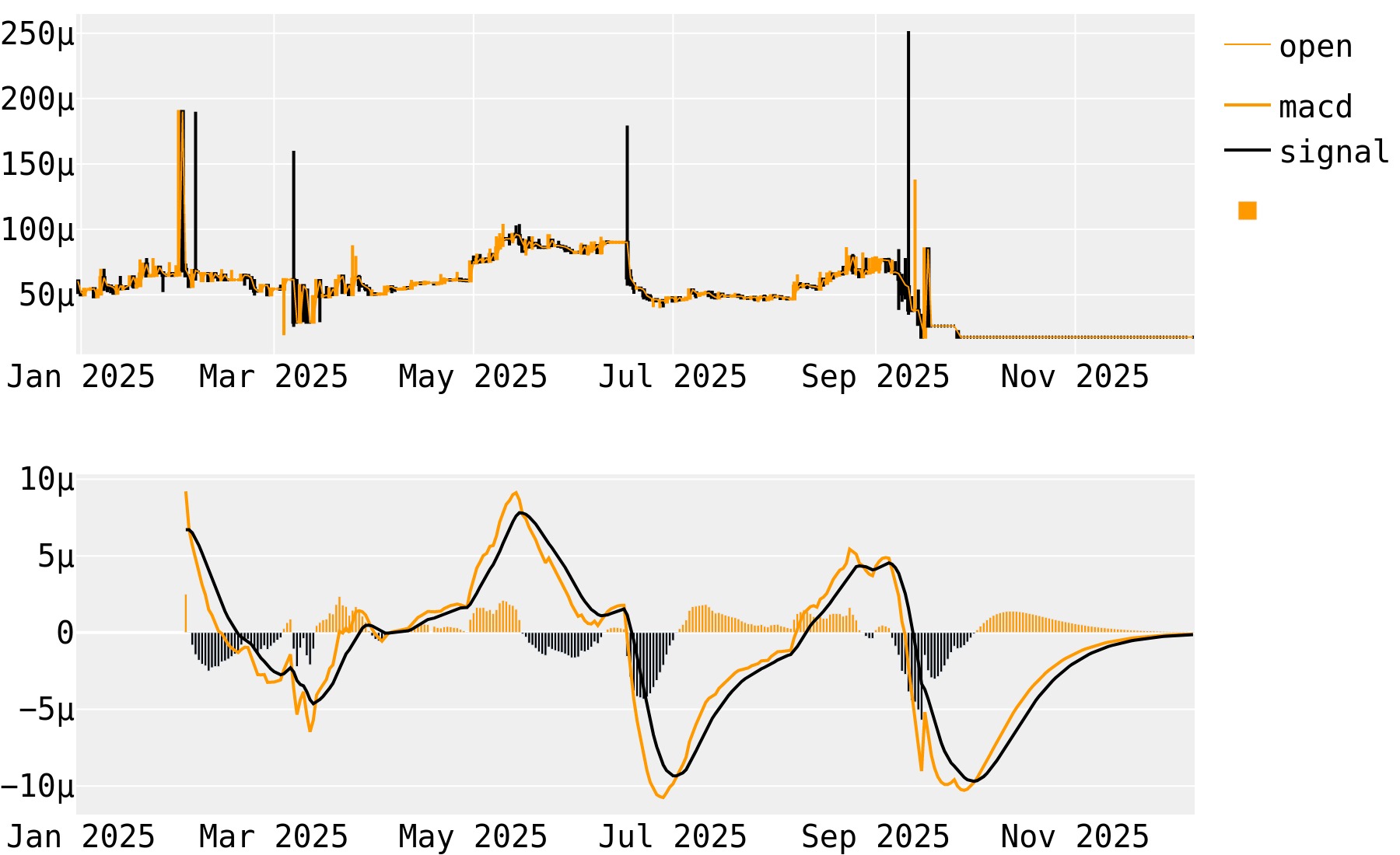 PlaceWar Governance Token MACD