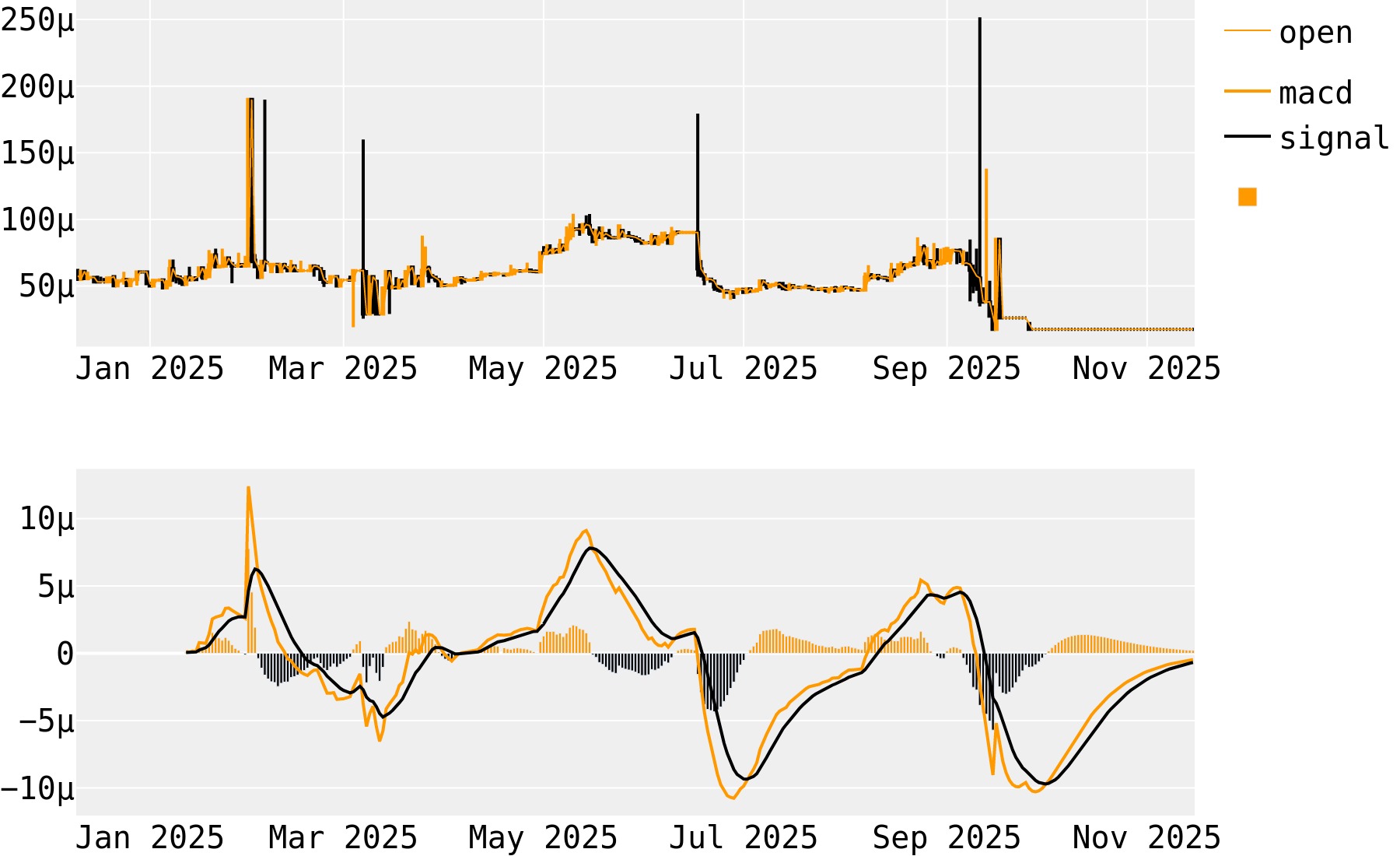 PlaceWar Governance Token MACD