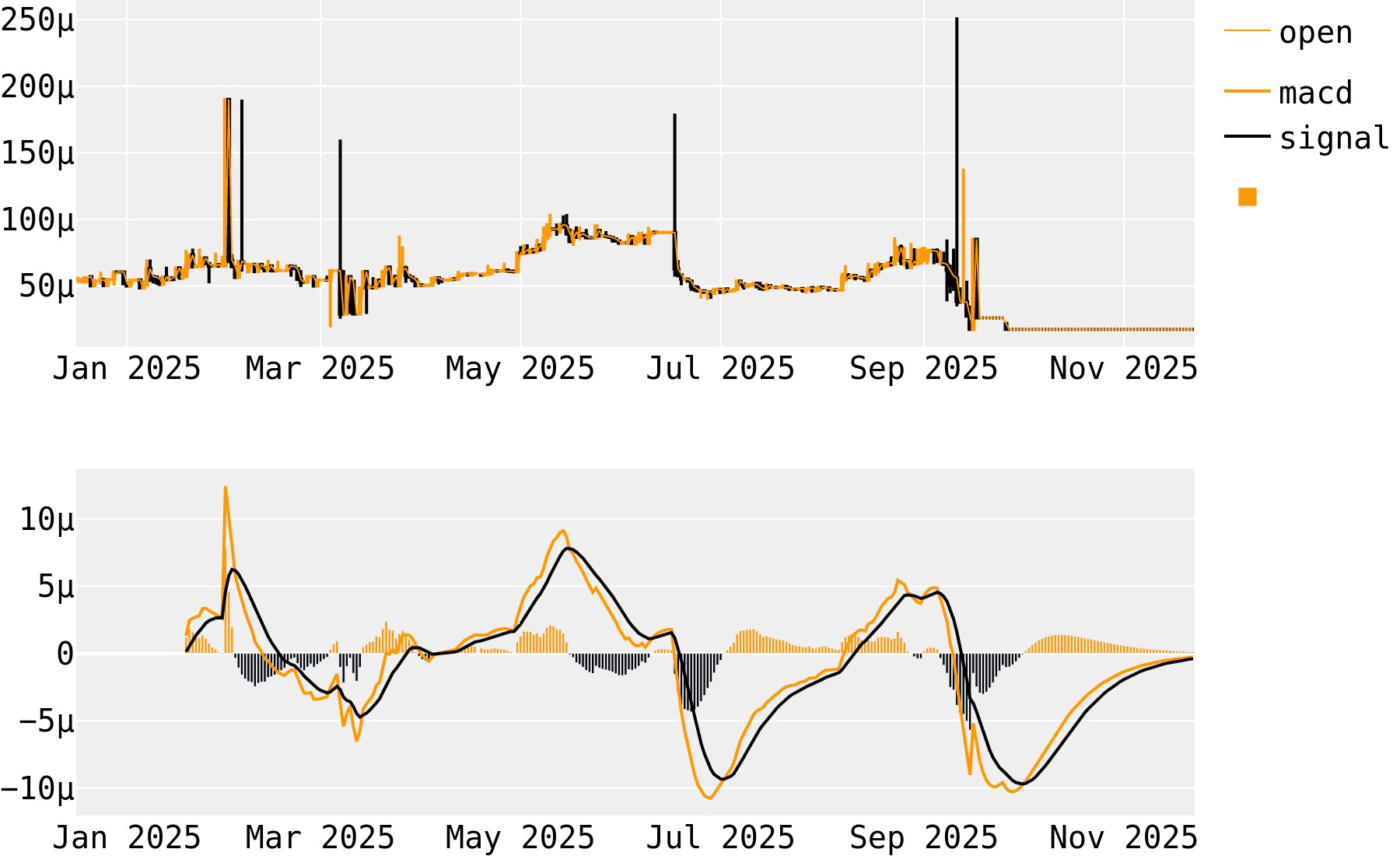 PlaceWar Governance Token MACD