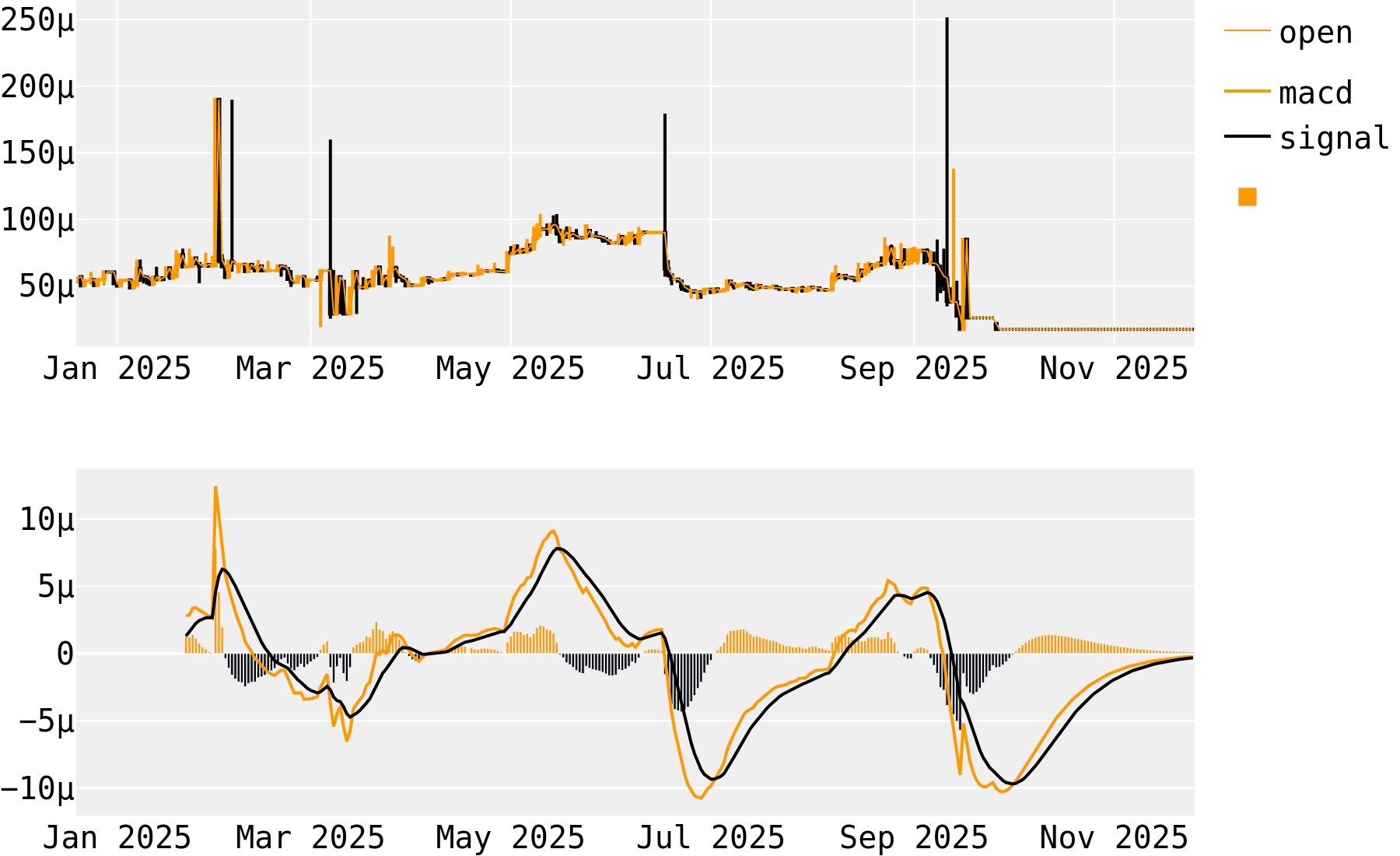 PlaceWar Governance Token MACD