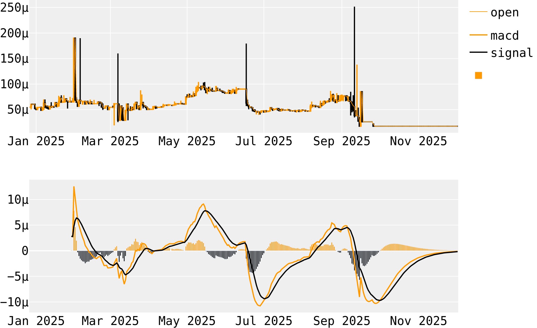 PlaceWar Governance Token MACD