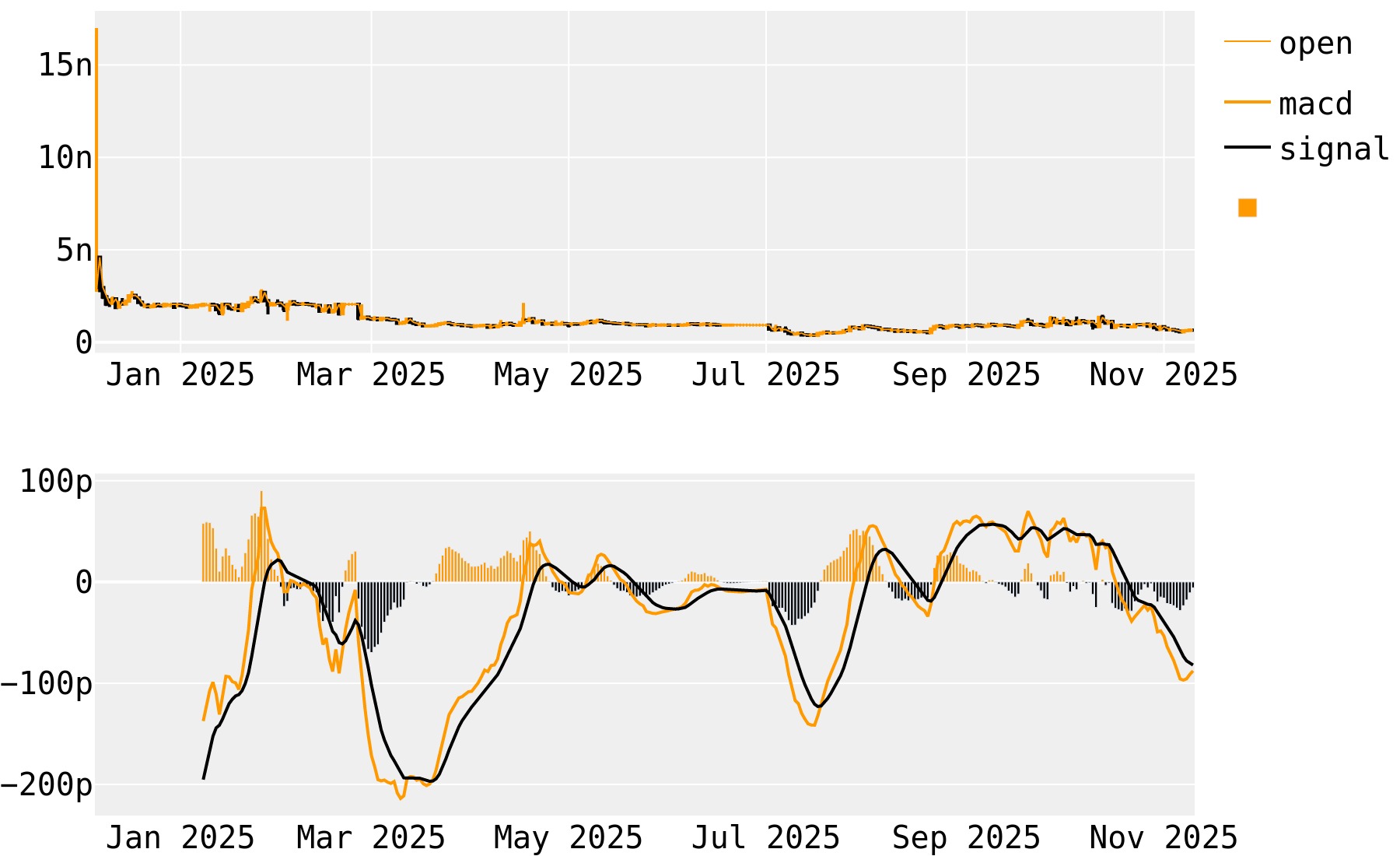 Platform of meme coins MACD