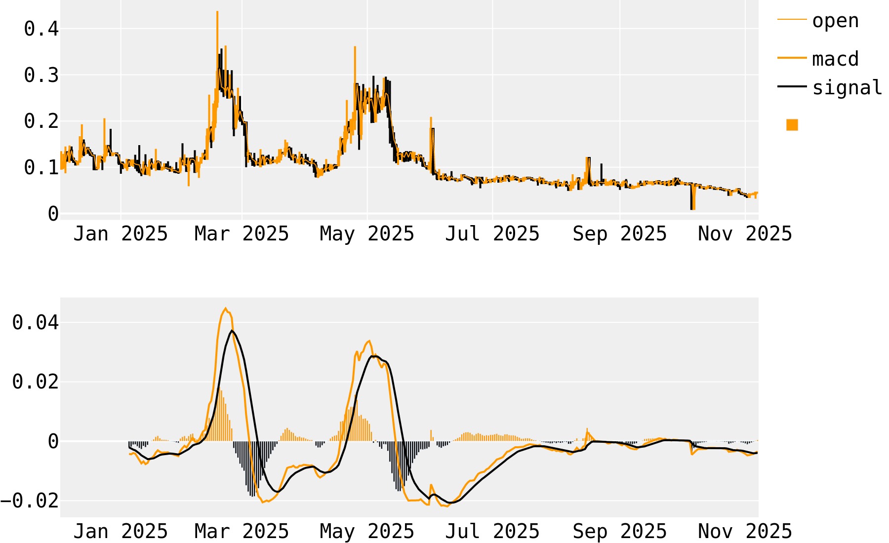 Polkadex MACD