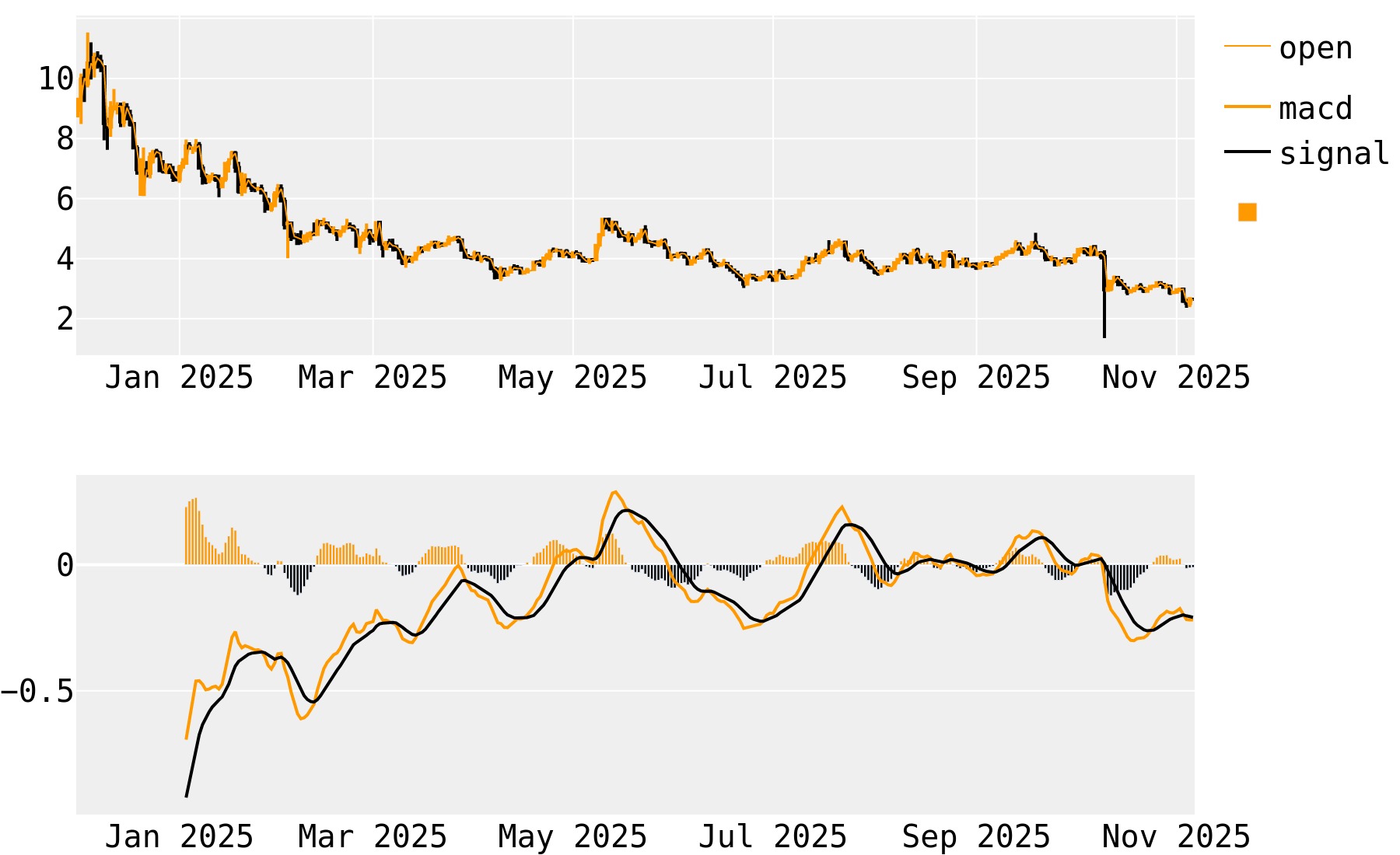 Полкадот MACD