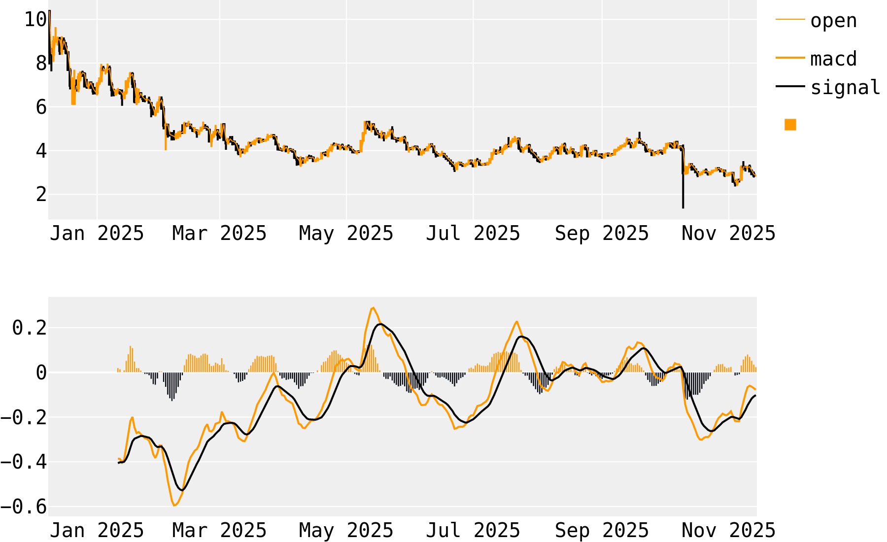 Полкадот MACD