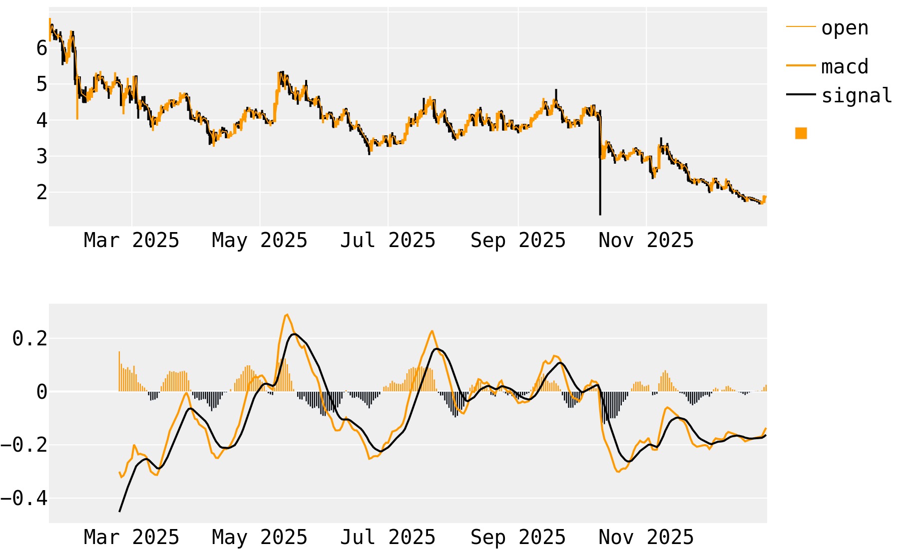 Полкадот MACD