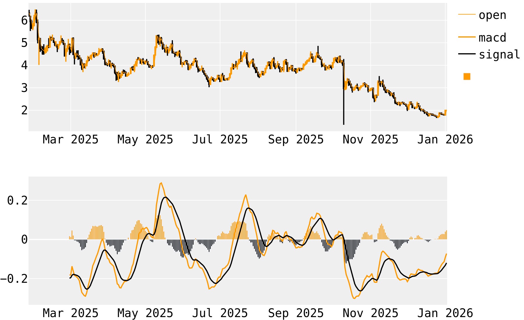 Полкадот MACD
