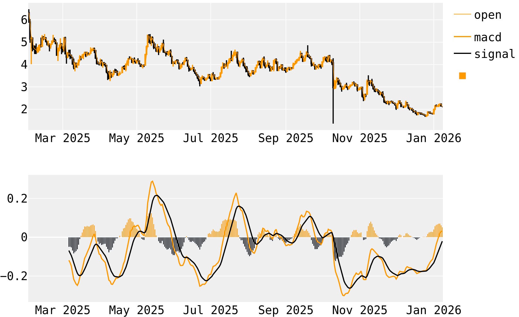 Полкадот MACD