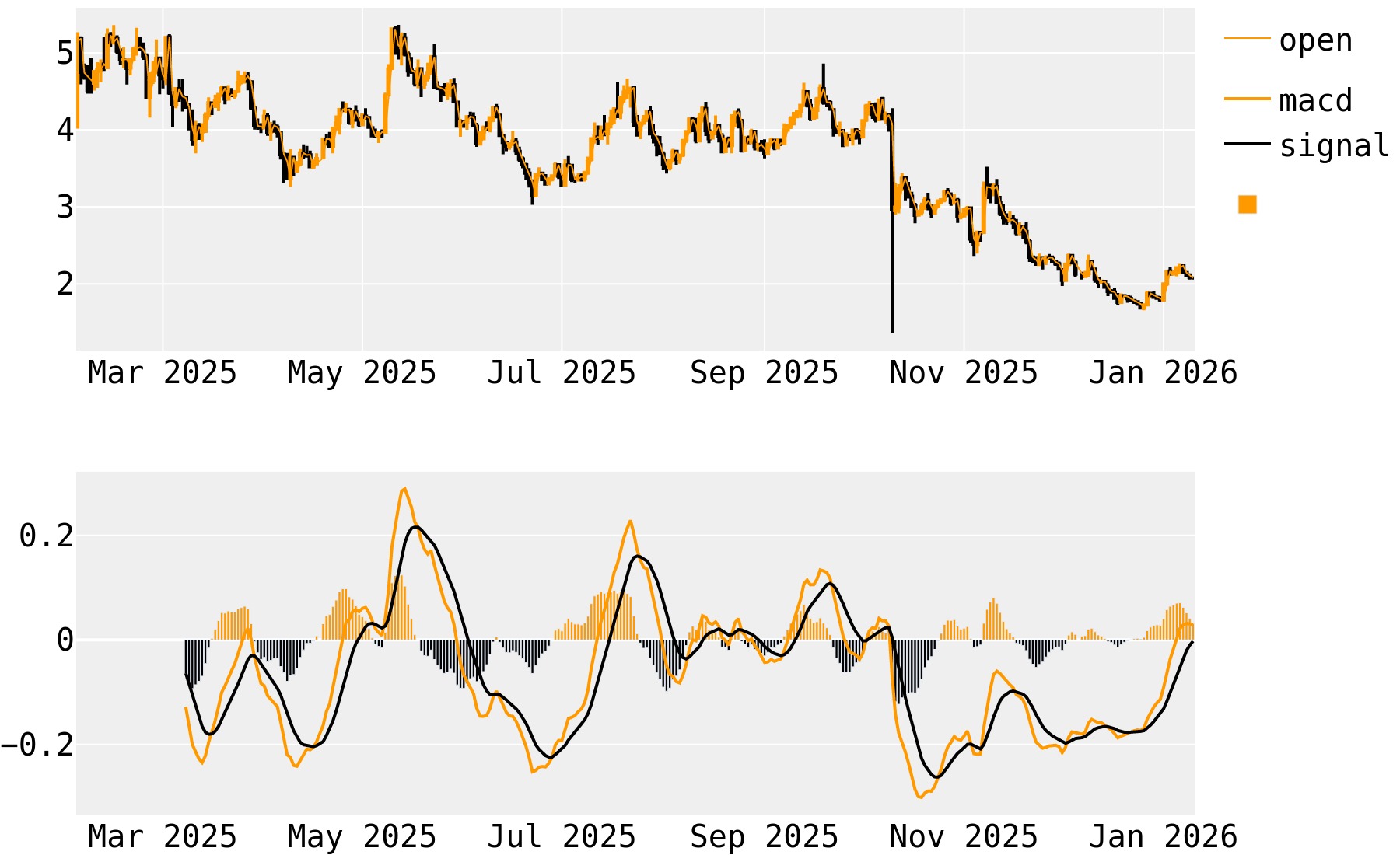 Полкадот MACD