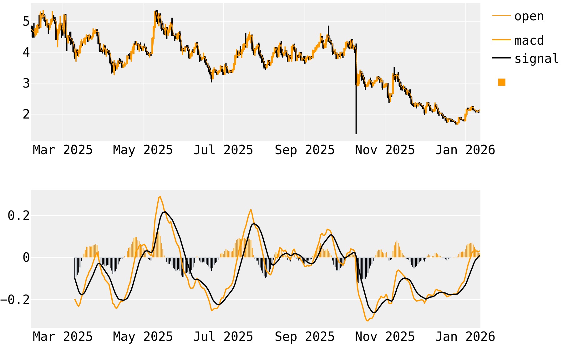 Полкадот MACD