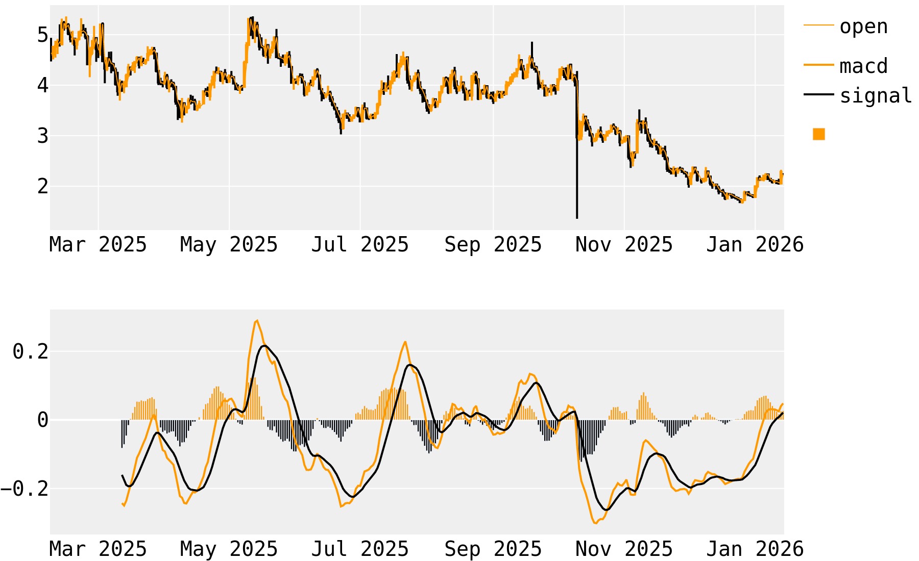 Полкадот MACD