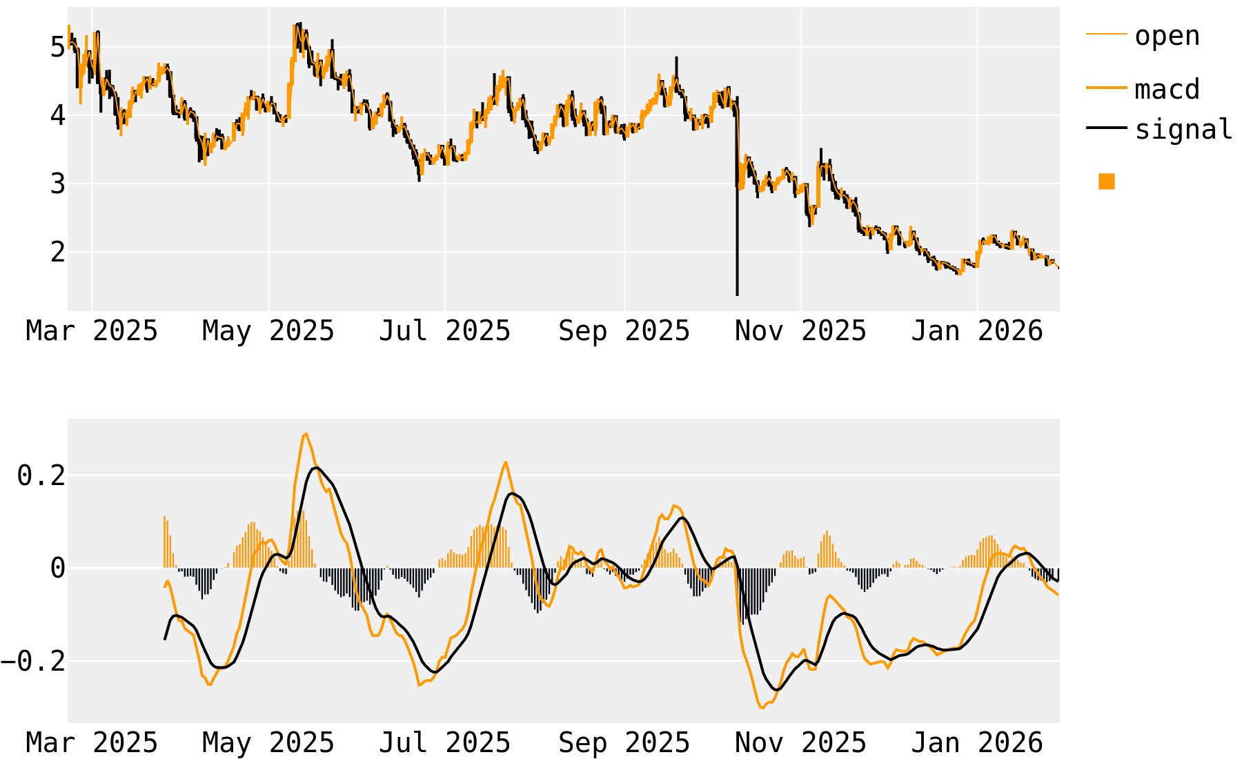 Полкадот MACD