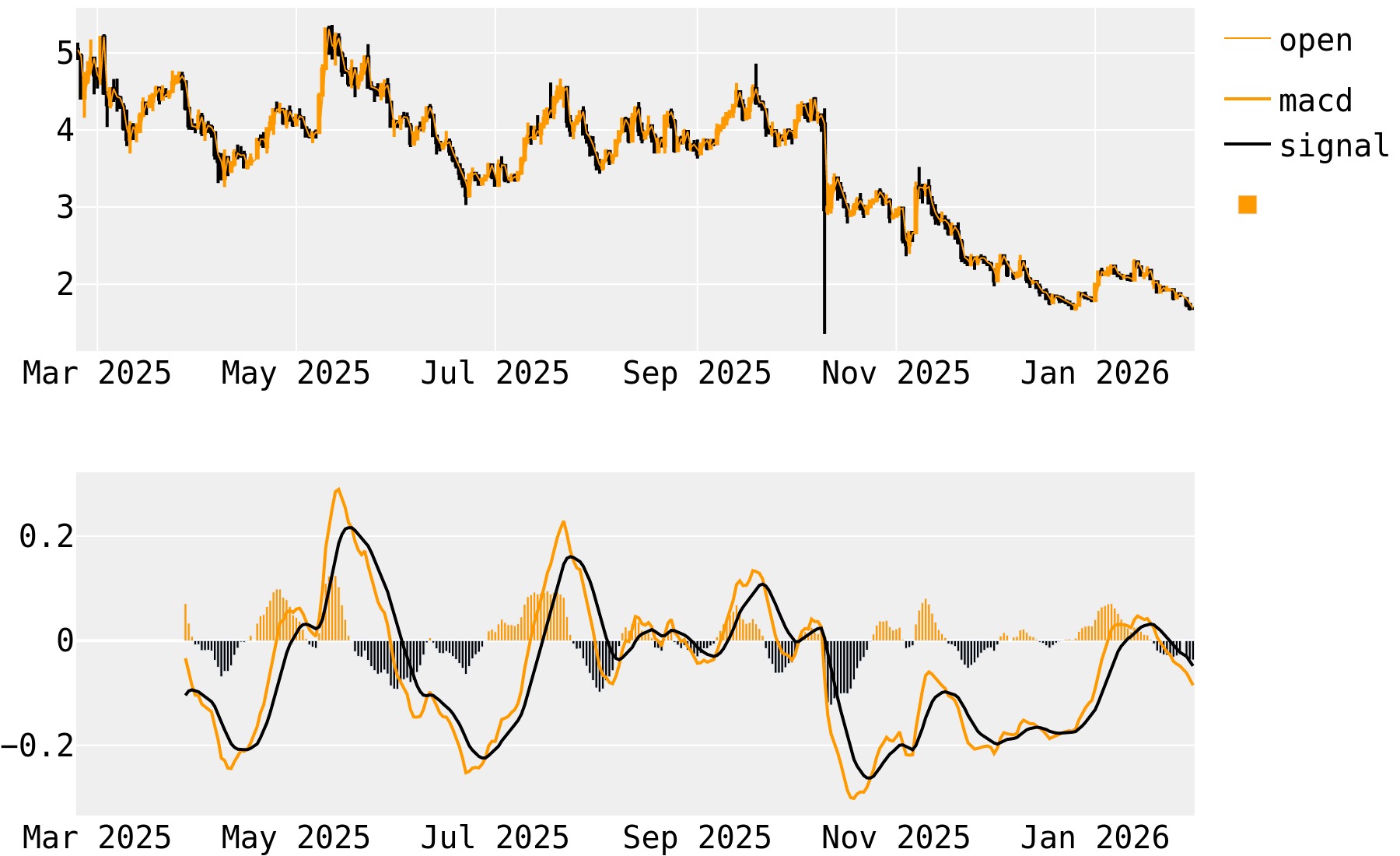 Полкадот MACD