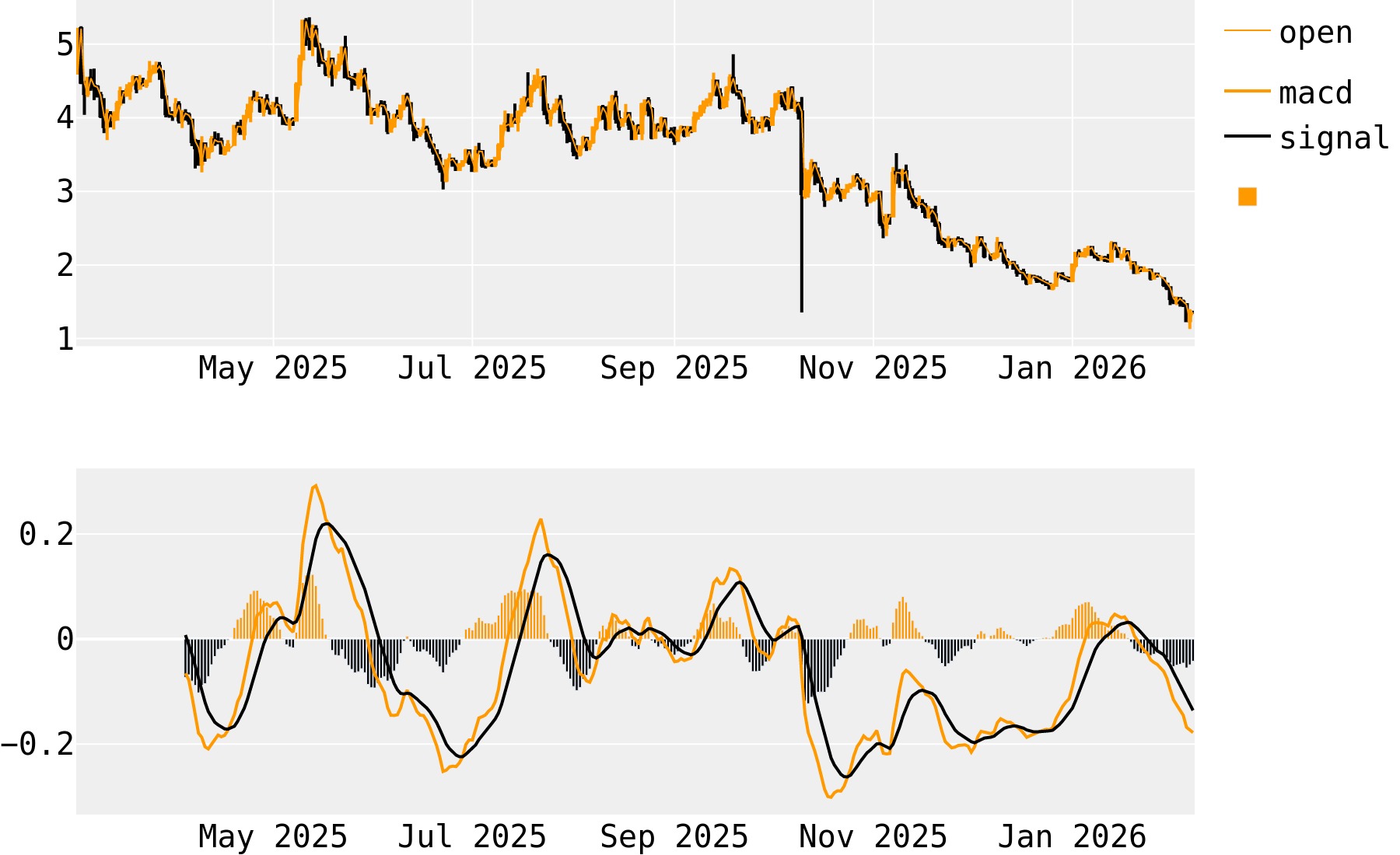 Полкадот MACD