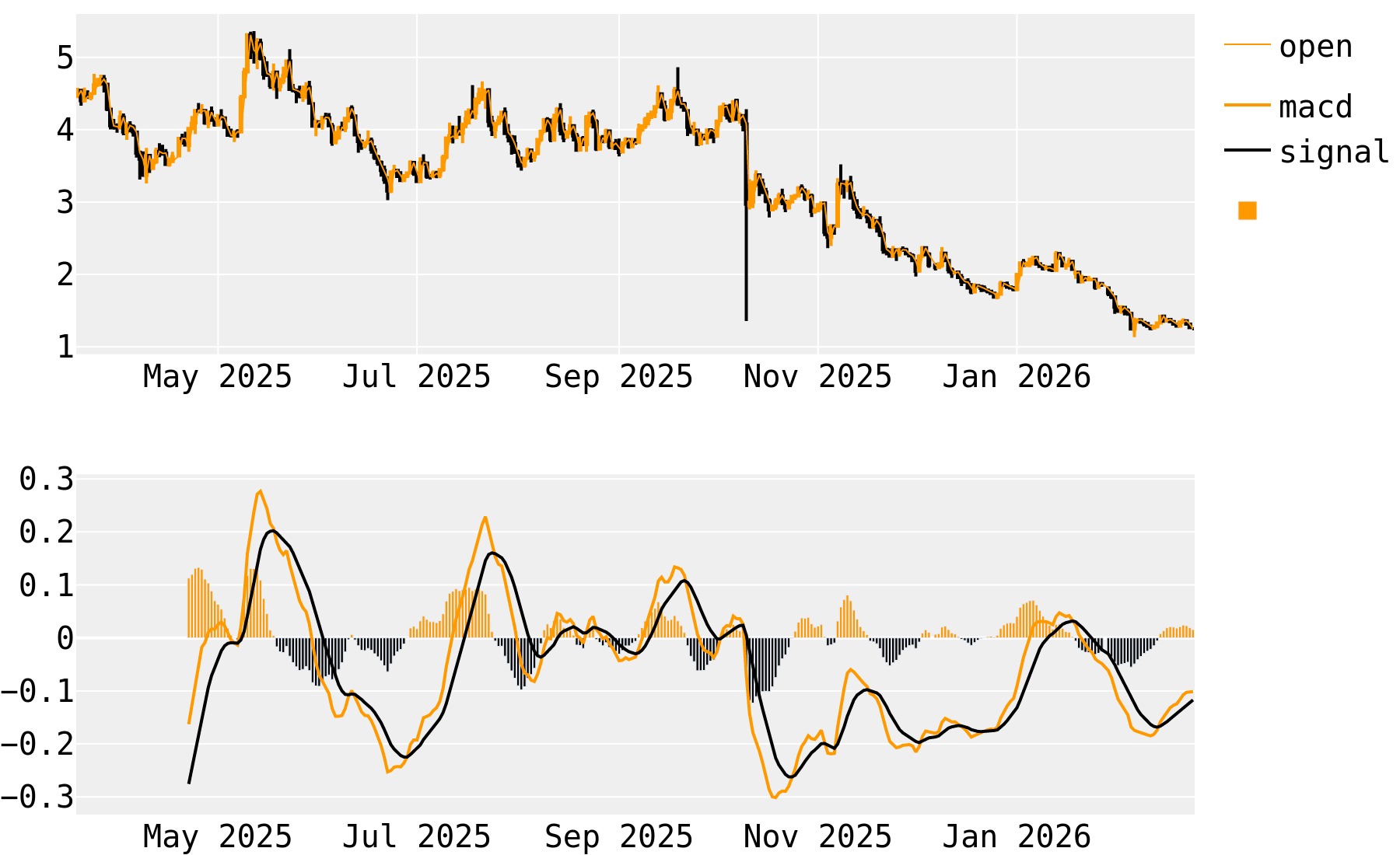 Полкадот MACD