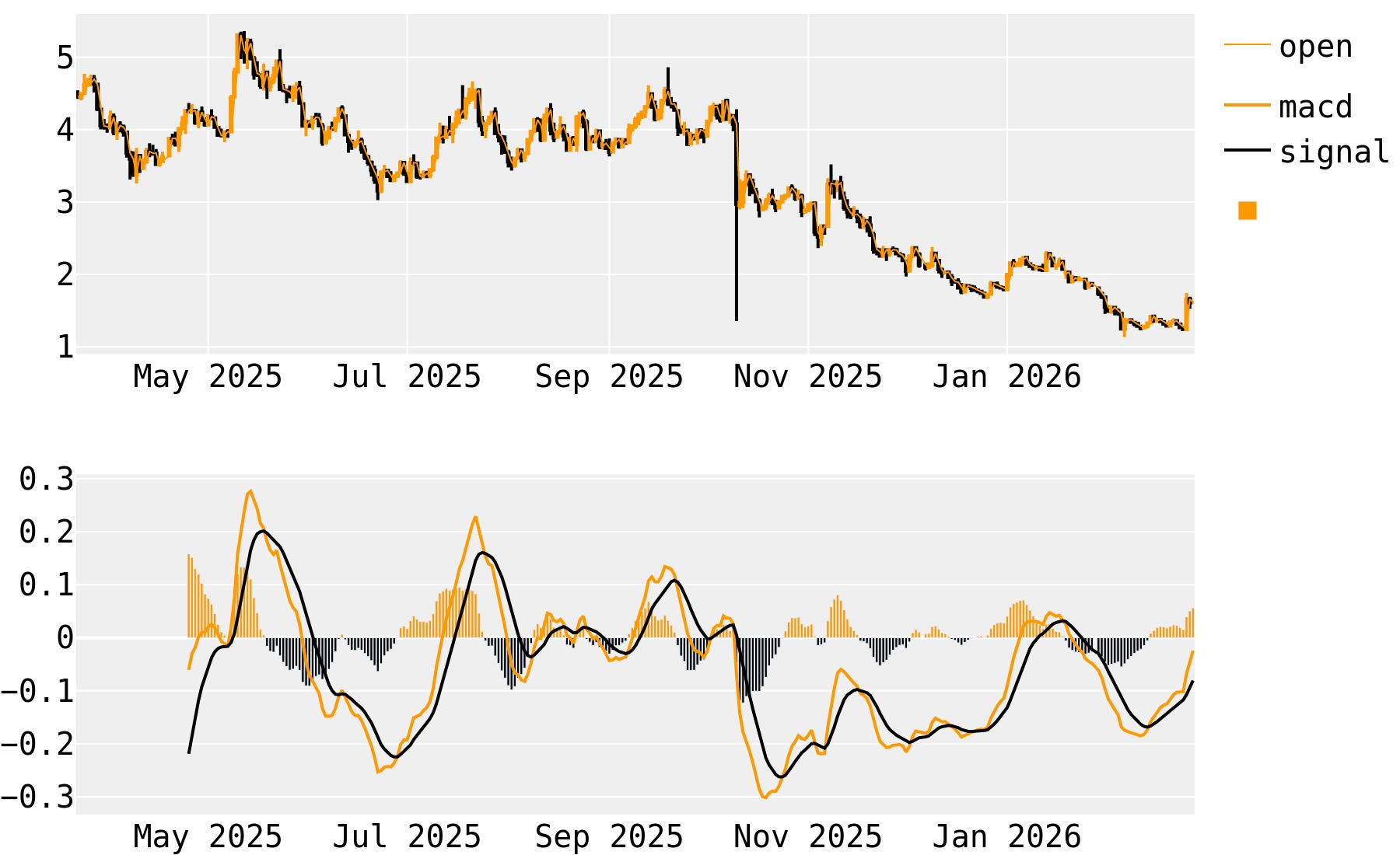 Полкадот MACD