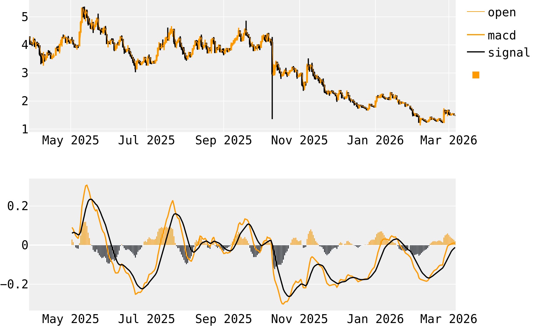 Полкадот MACD