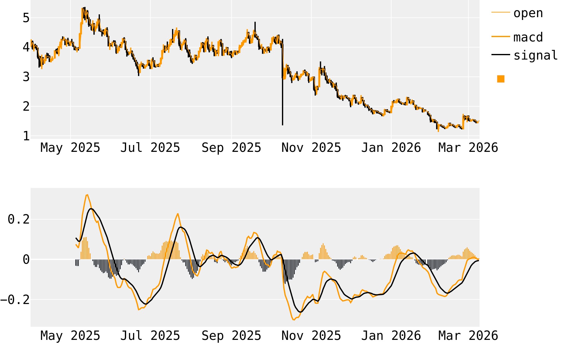 Полкадот MACD