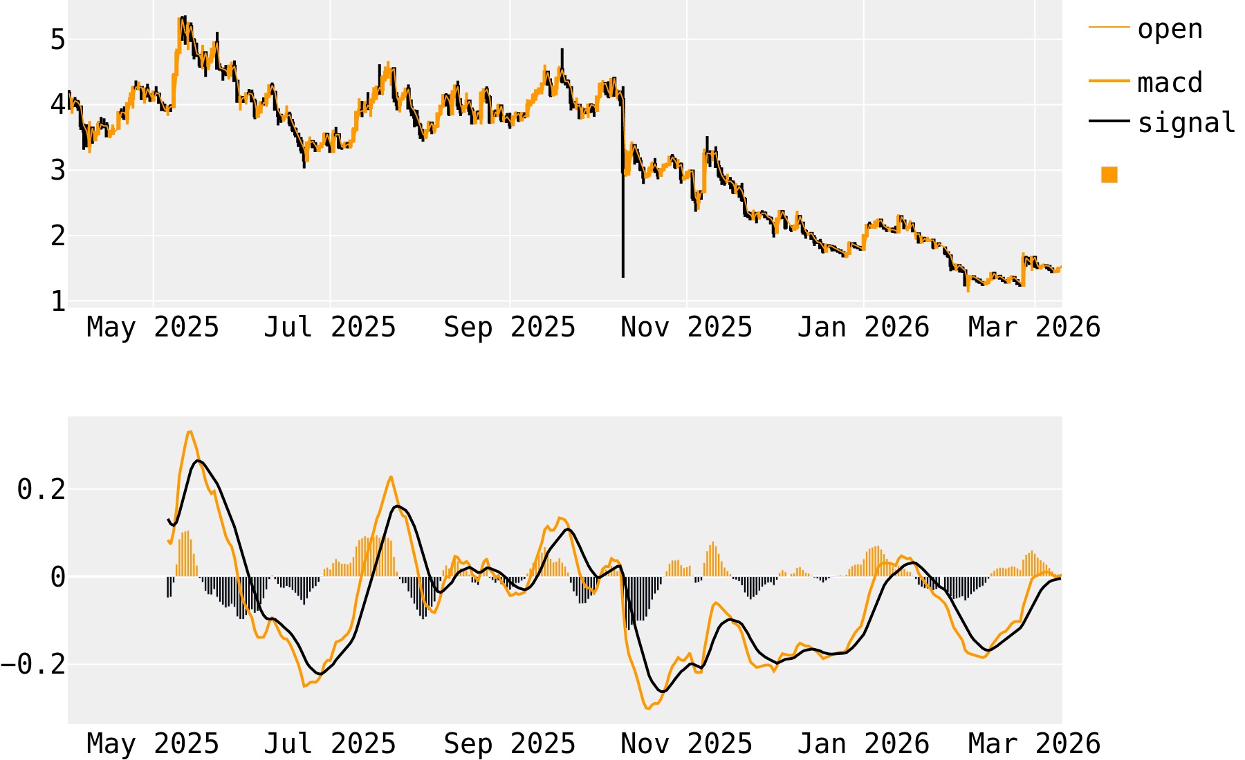 Полкадот MACD