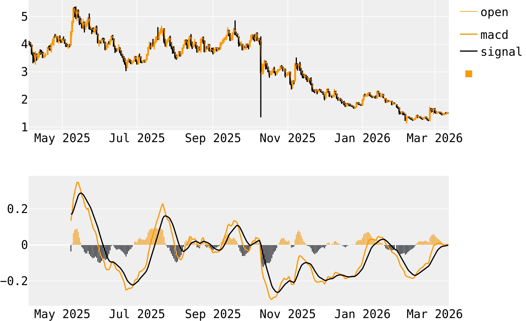 Полкадот MACD