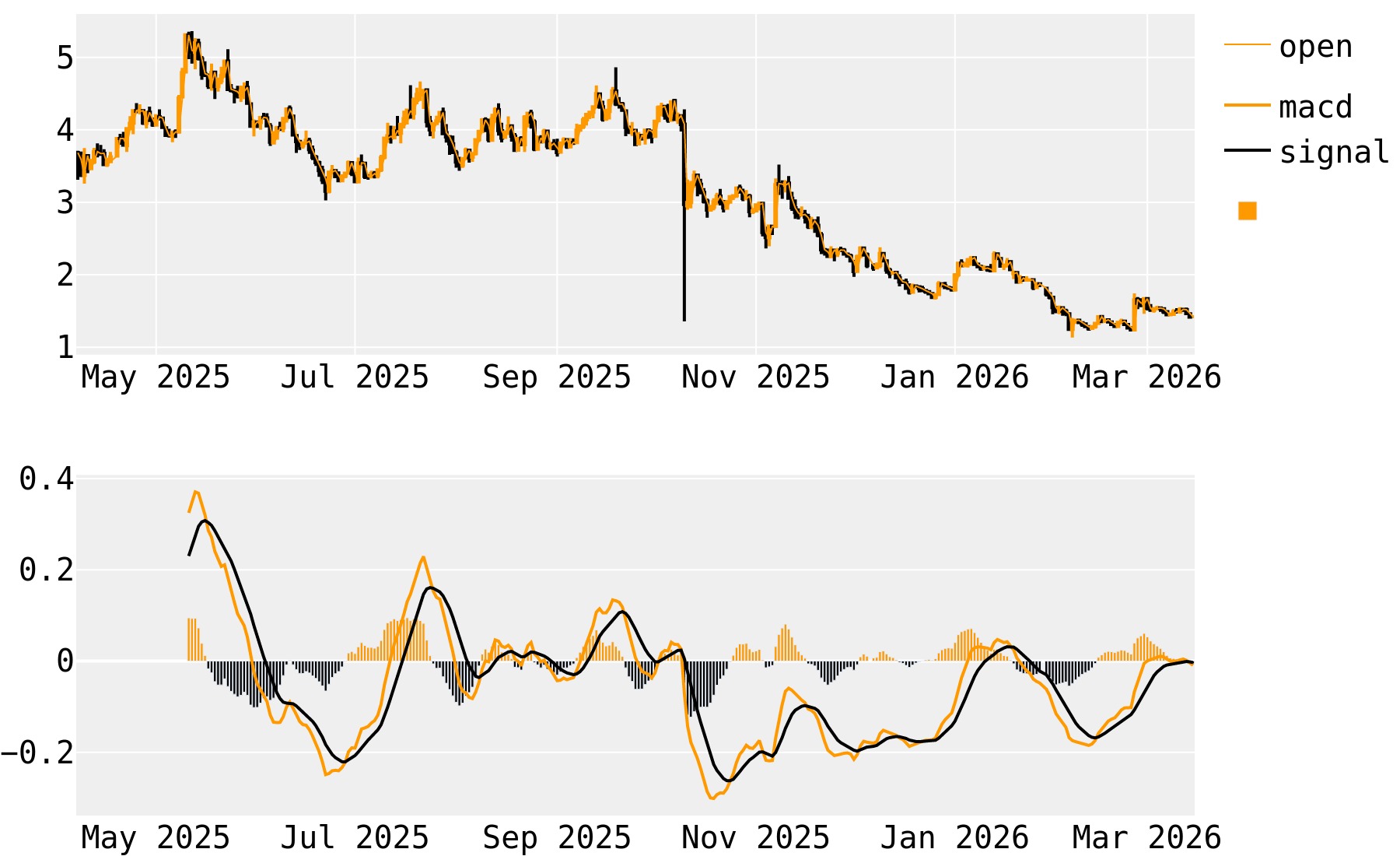 Полкадот MACD