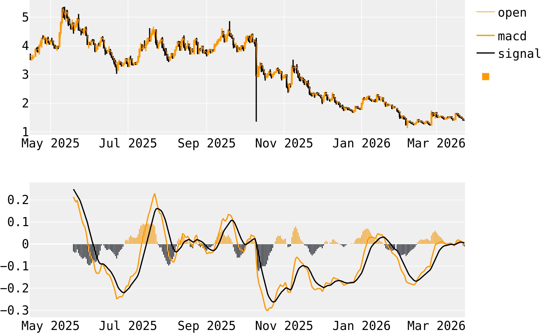 Полкадот MACD