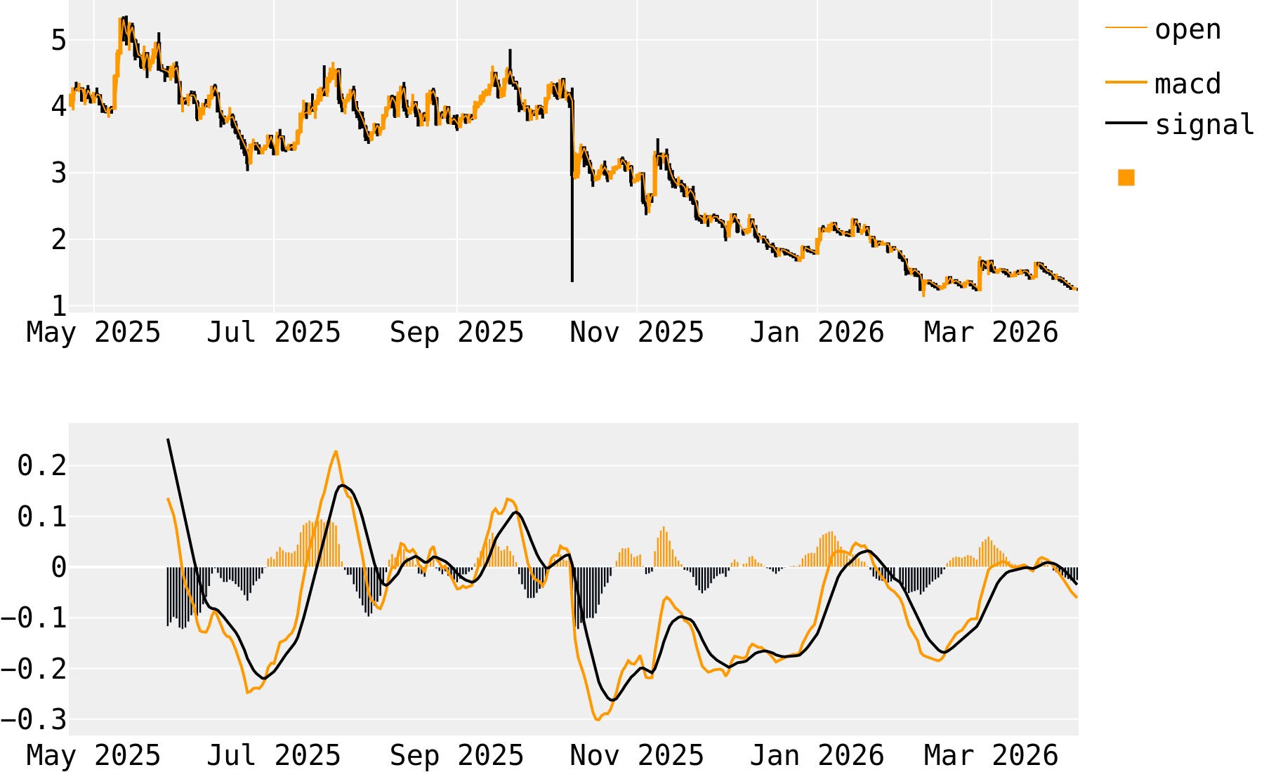 Полкадот MACD
