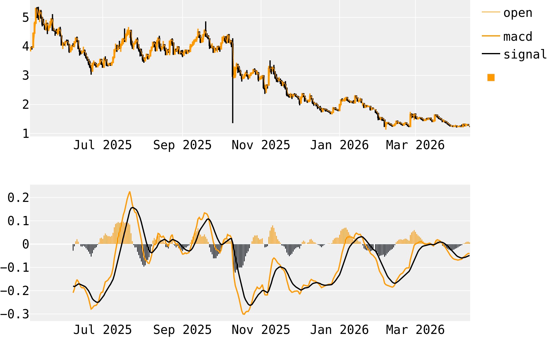 Полкадот MACD