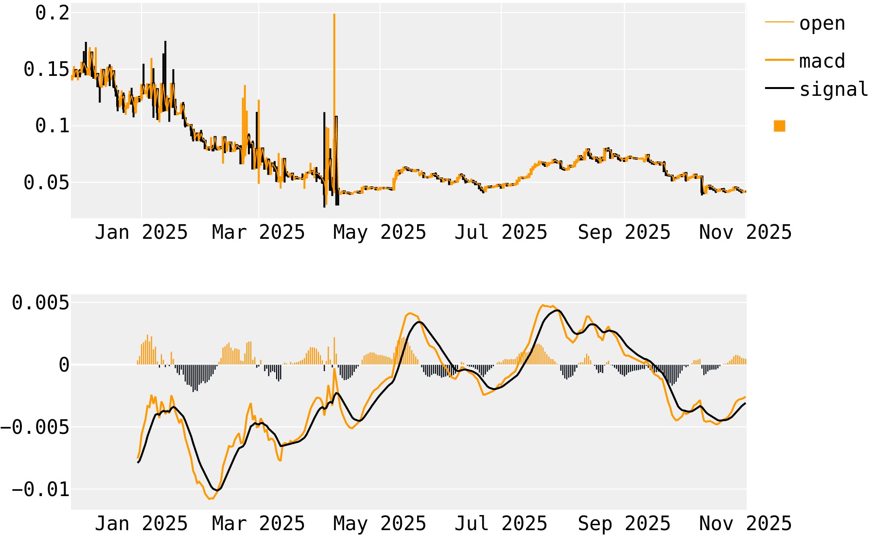 Polychain Monsters MACD