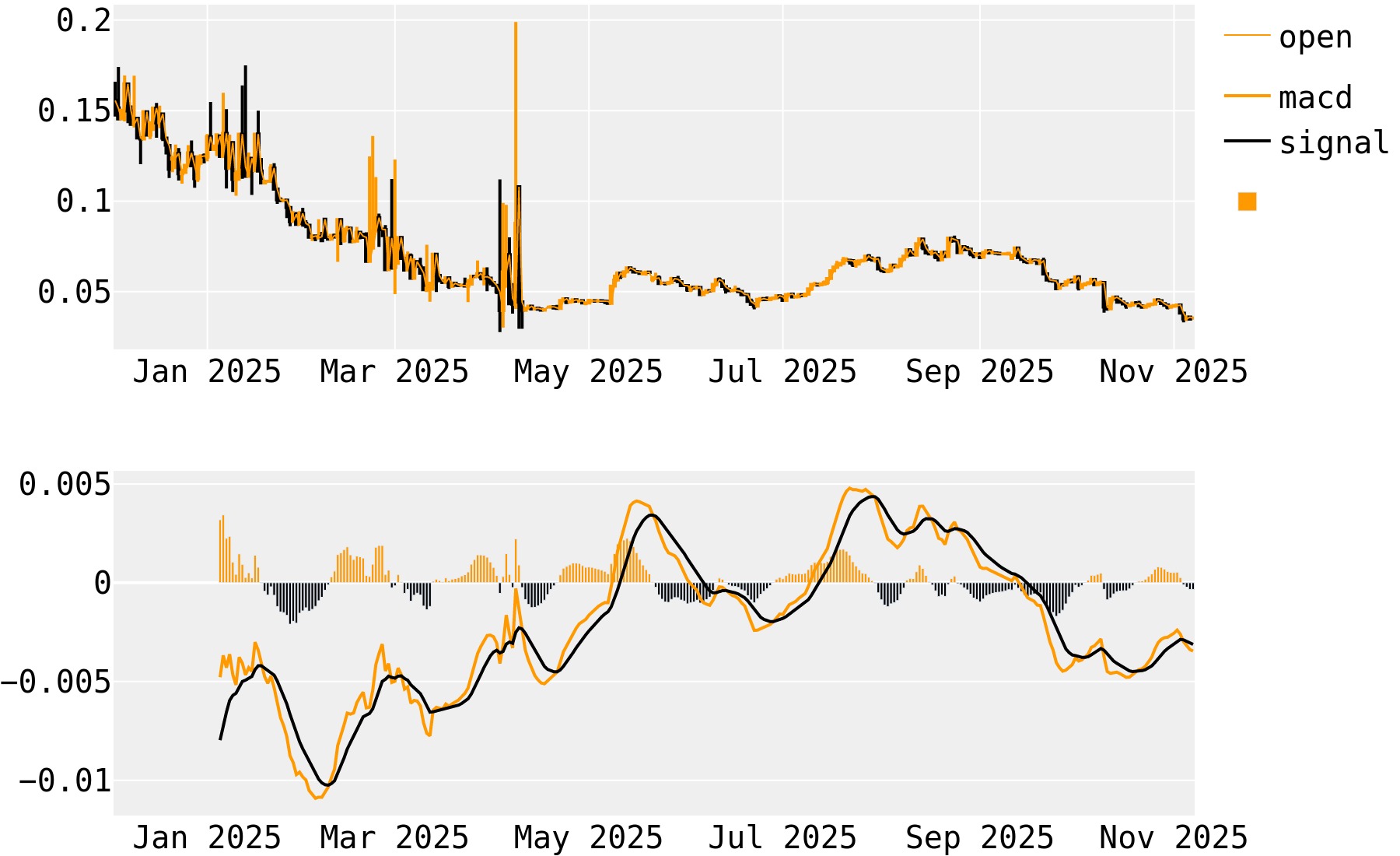 Polychain Monsters MACD