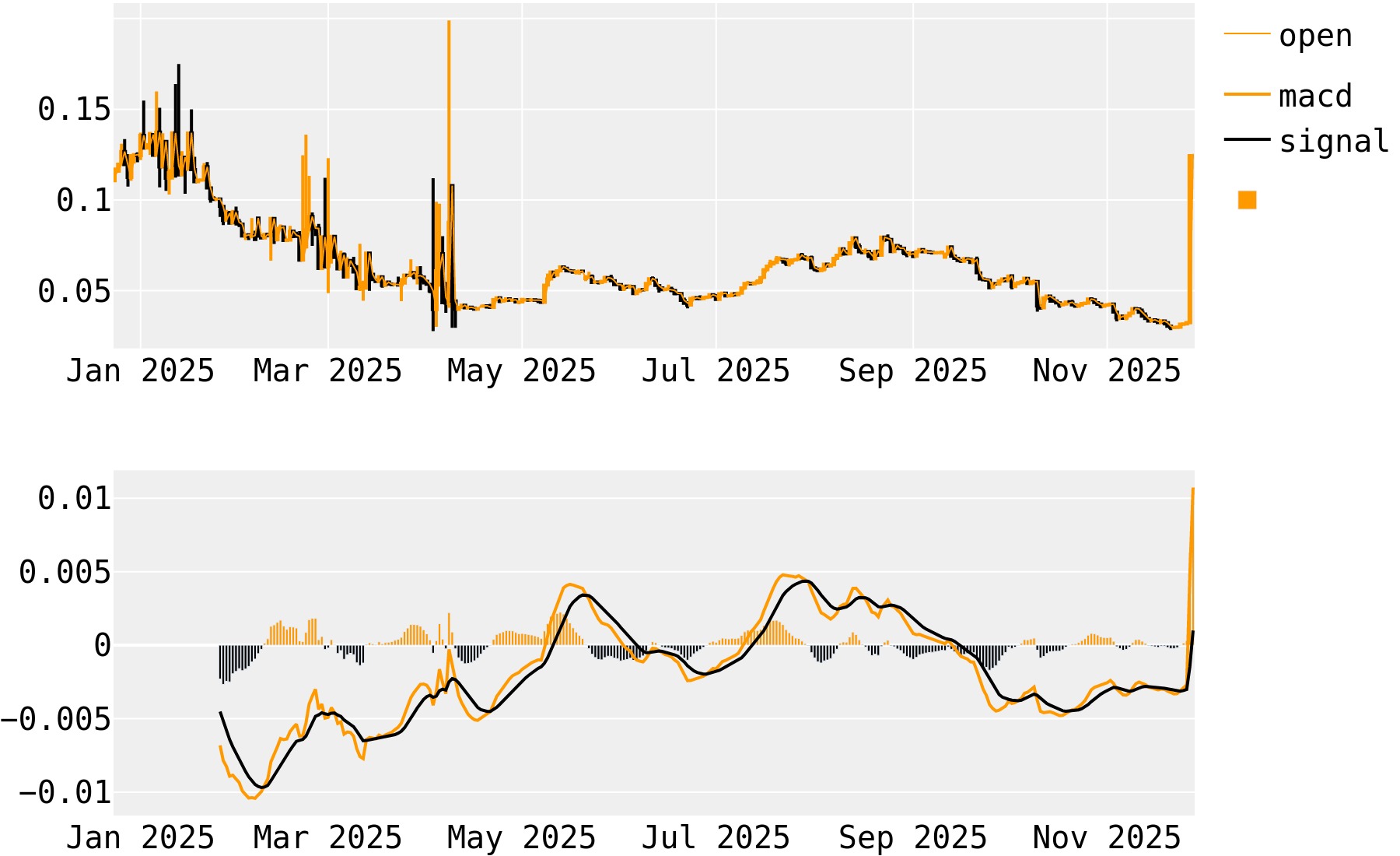 Polychain Monsters MACD