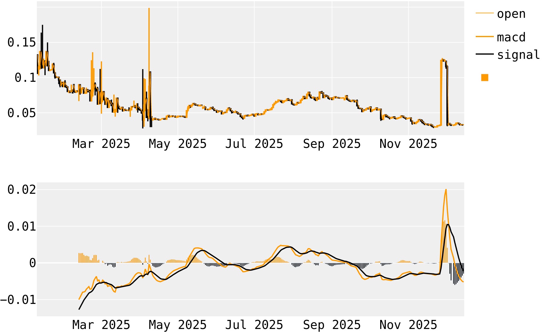 Polychain Monsters MACD