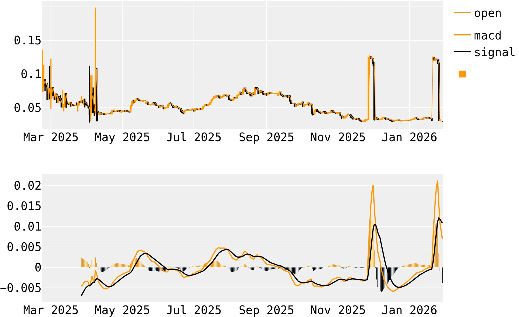 Polychain Monsters MACD