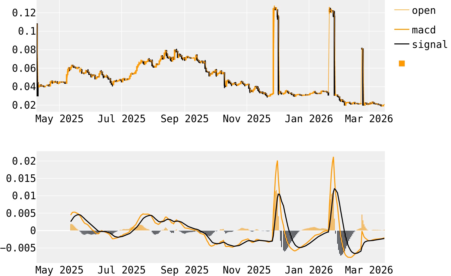 Polychain Monsters MACD