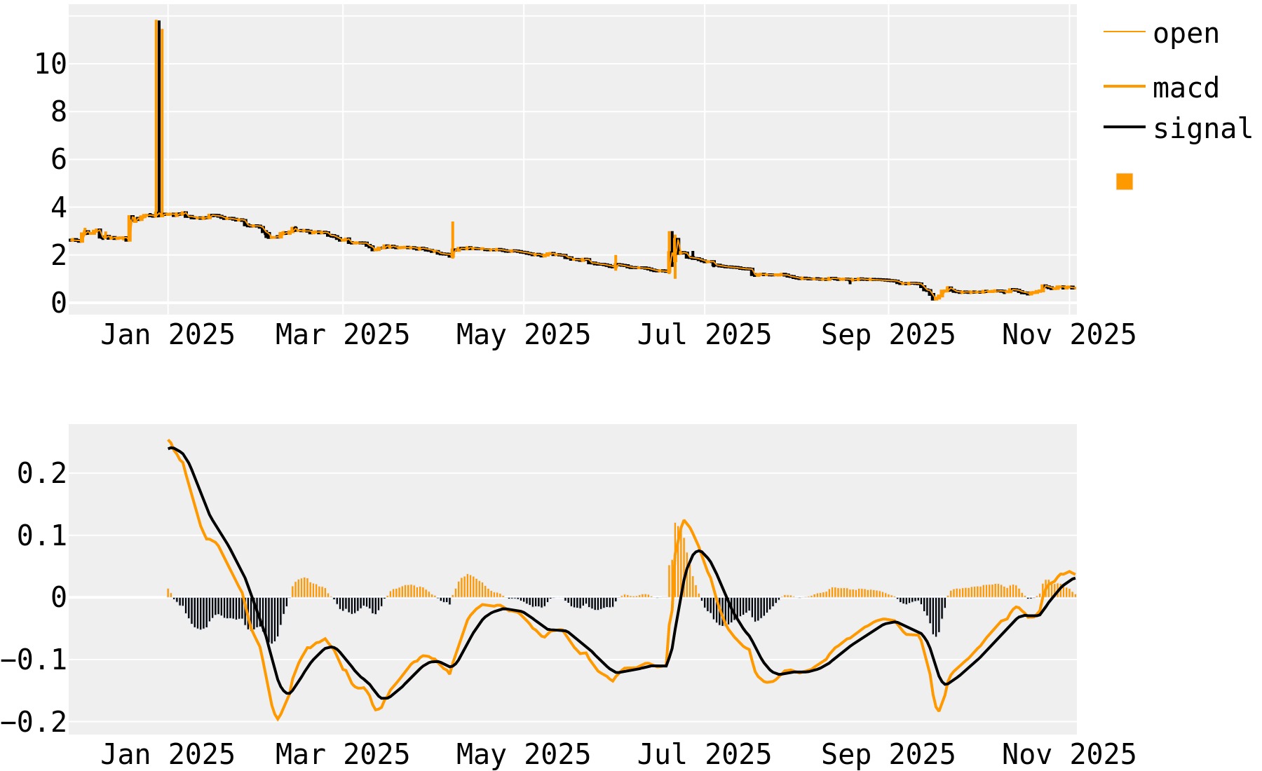 Poollotto.finance MACD