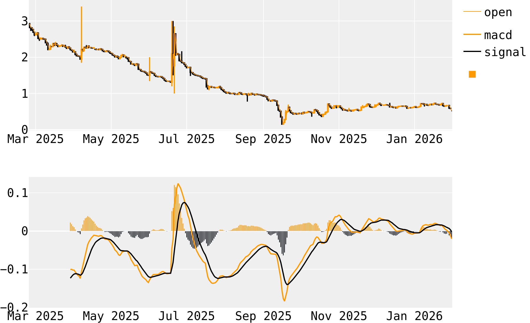 Poollotto.finance MACD