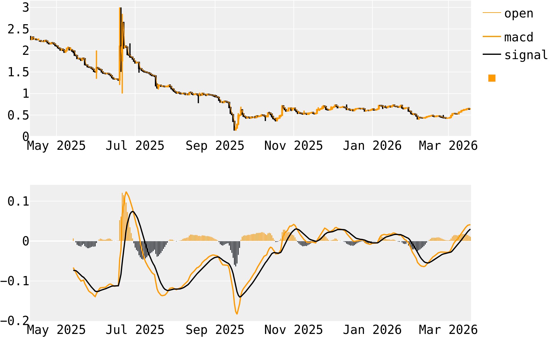 Poollotto.finance MACD
