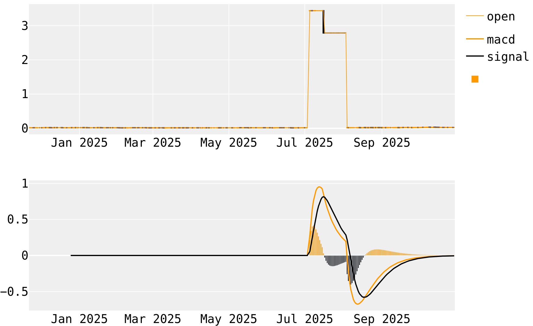 Poolz Finance MACD