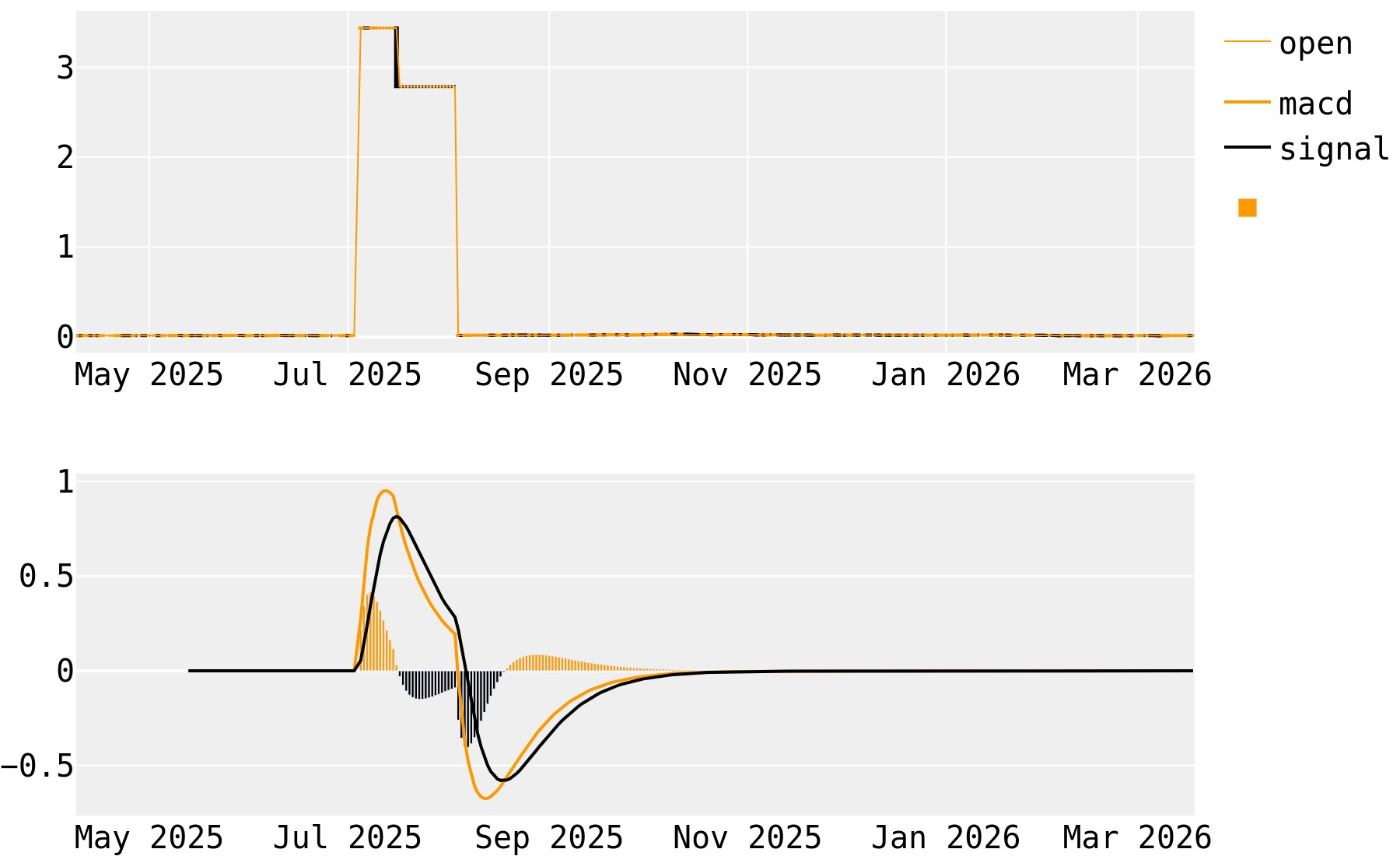 Poolz Finance MACD
