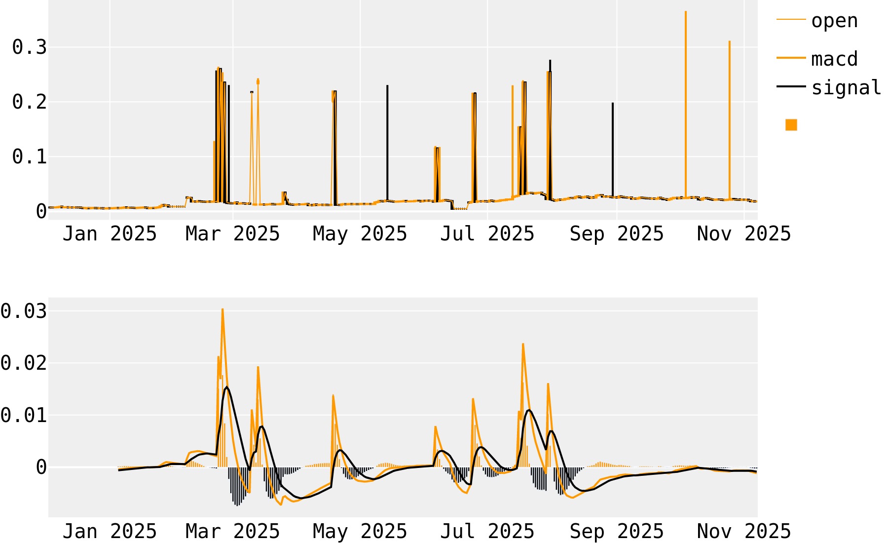 Popsicle Finance MACD