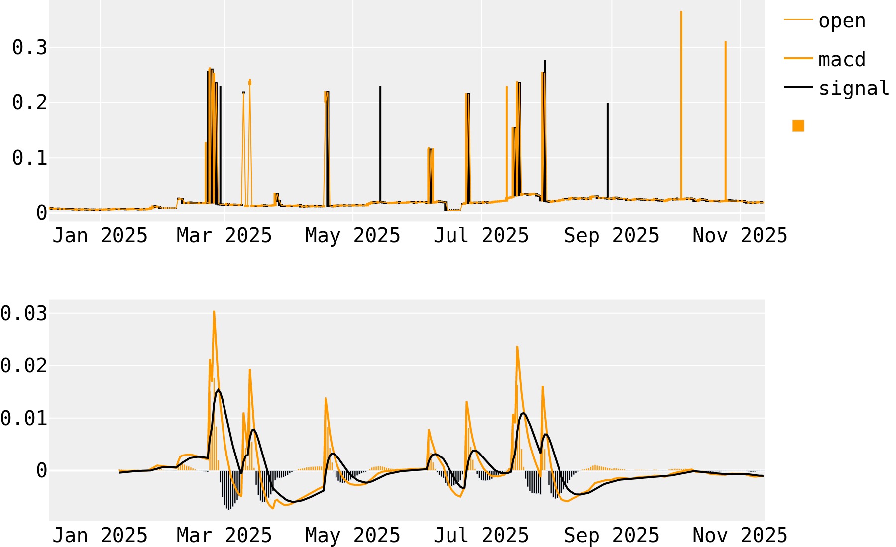 Popsicle Finance MACD