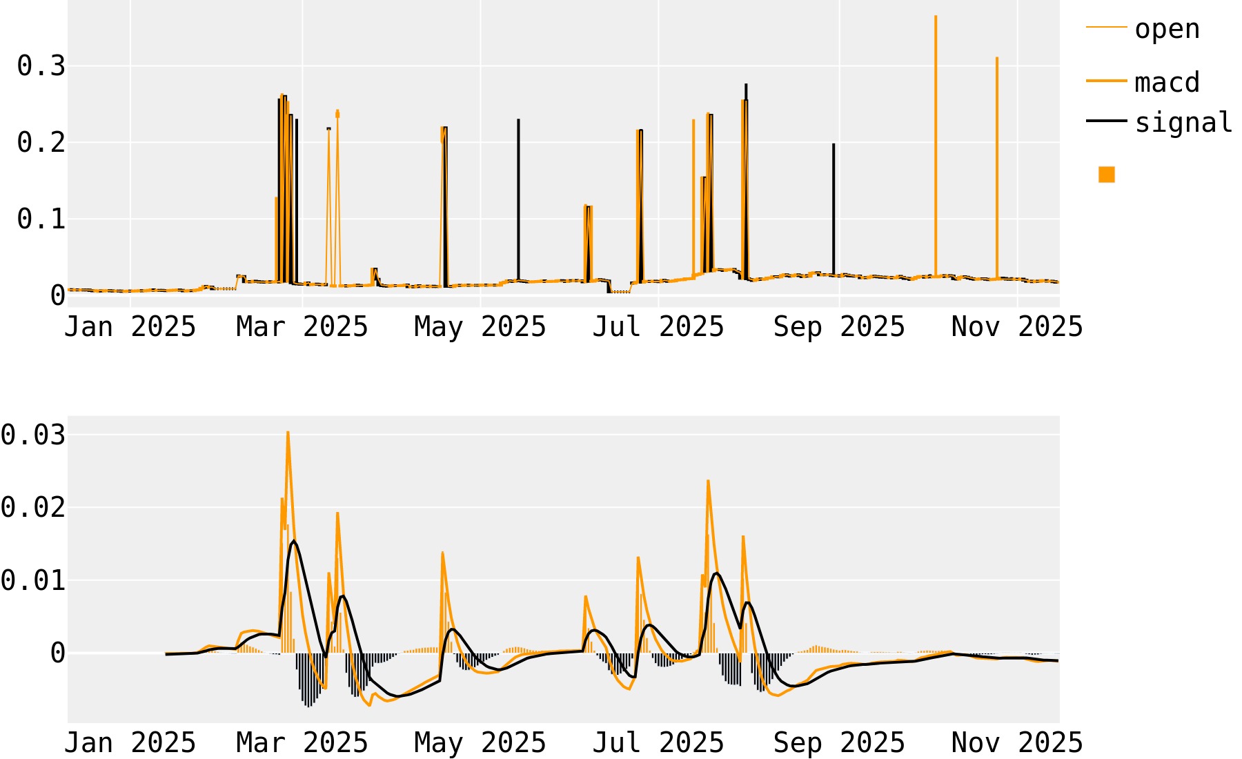 Popsicle Finance MACD